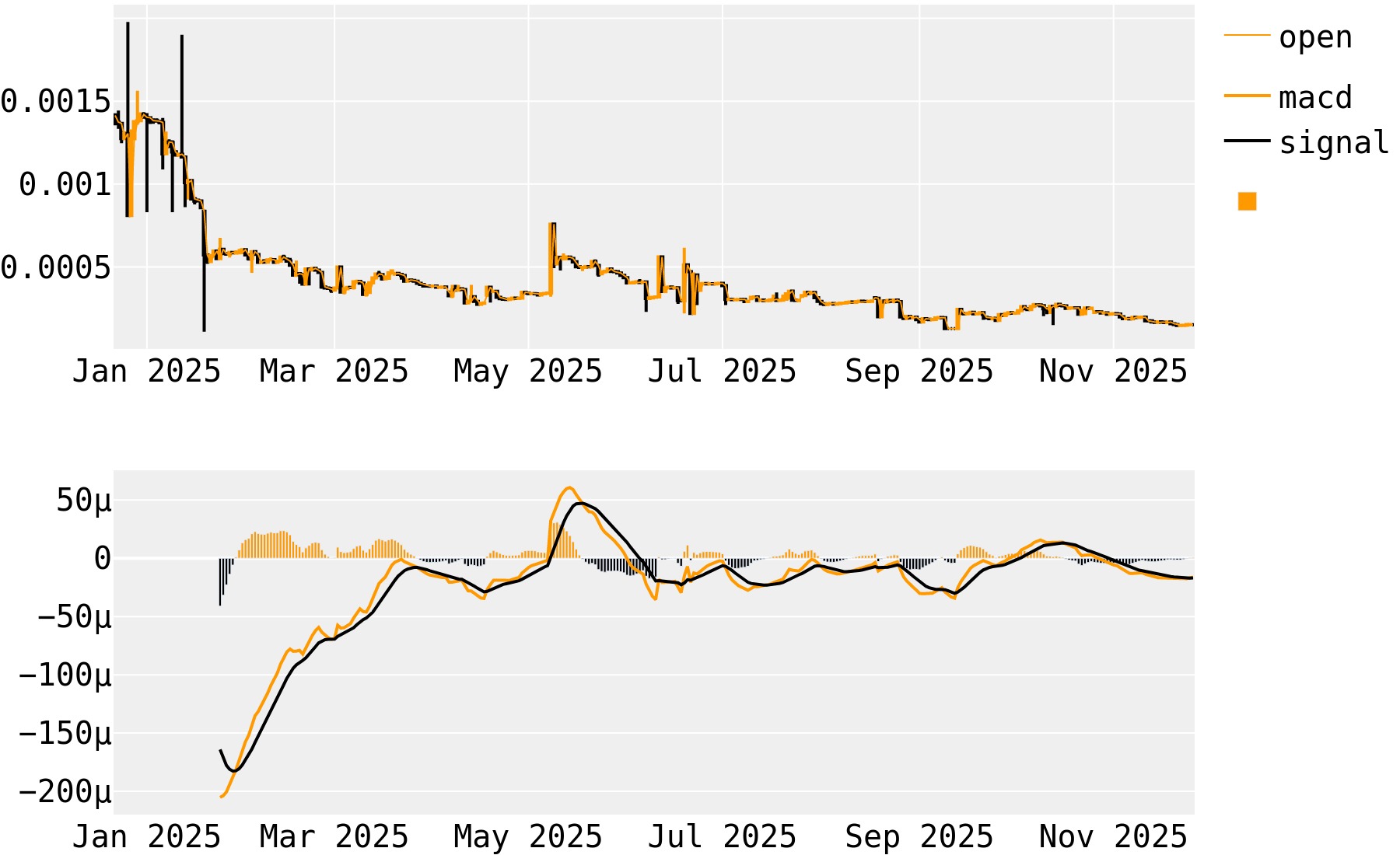 Dogecoin 2.0 MACD