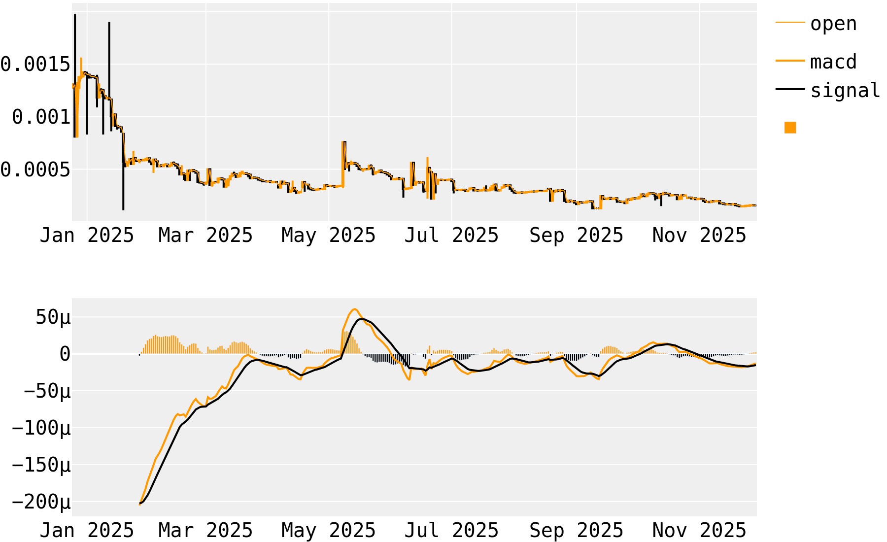 Dogecoin 2.0 MACD