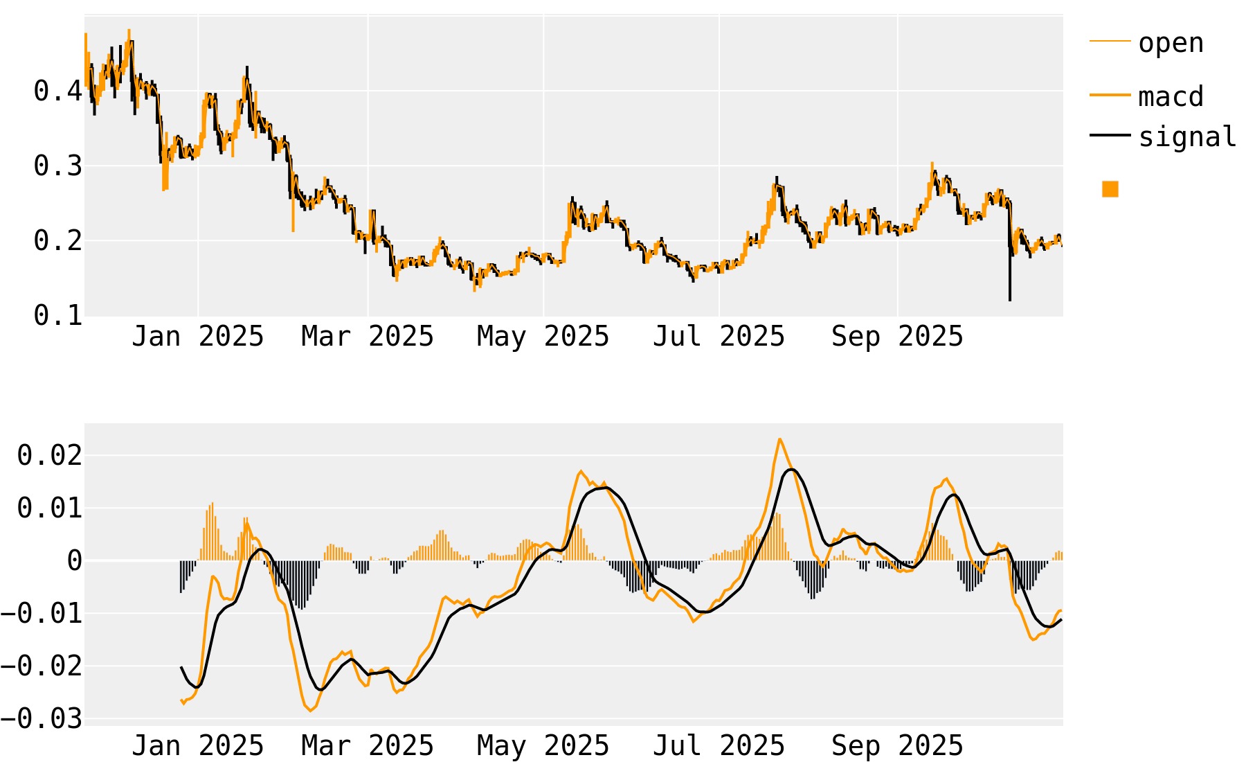 Догикоин MACD