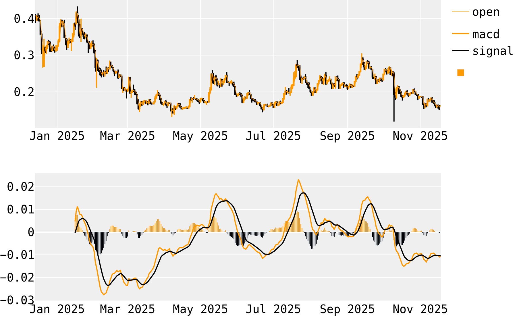 Догикоин MACD