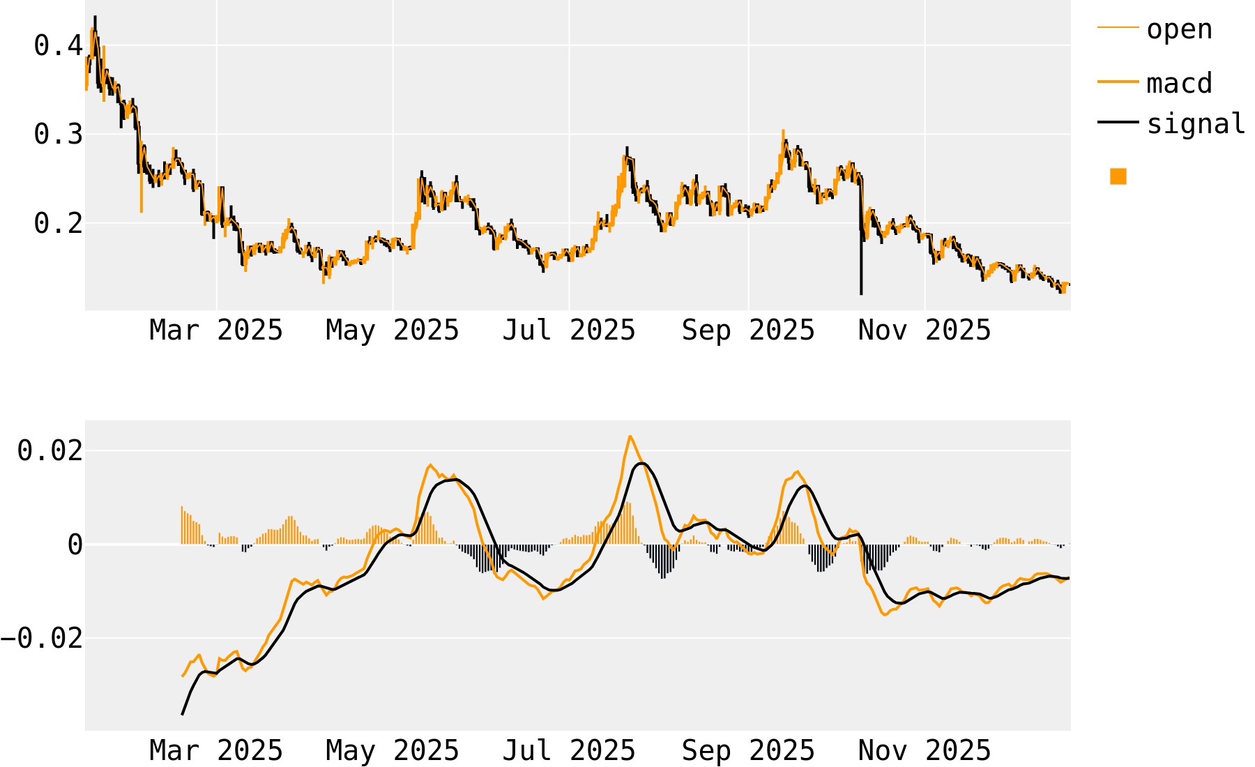 Догикоин MACD