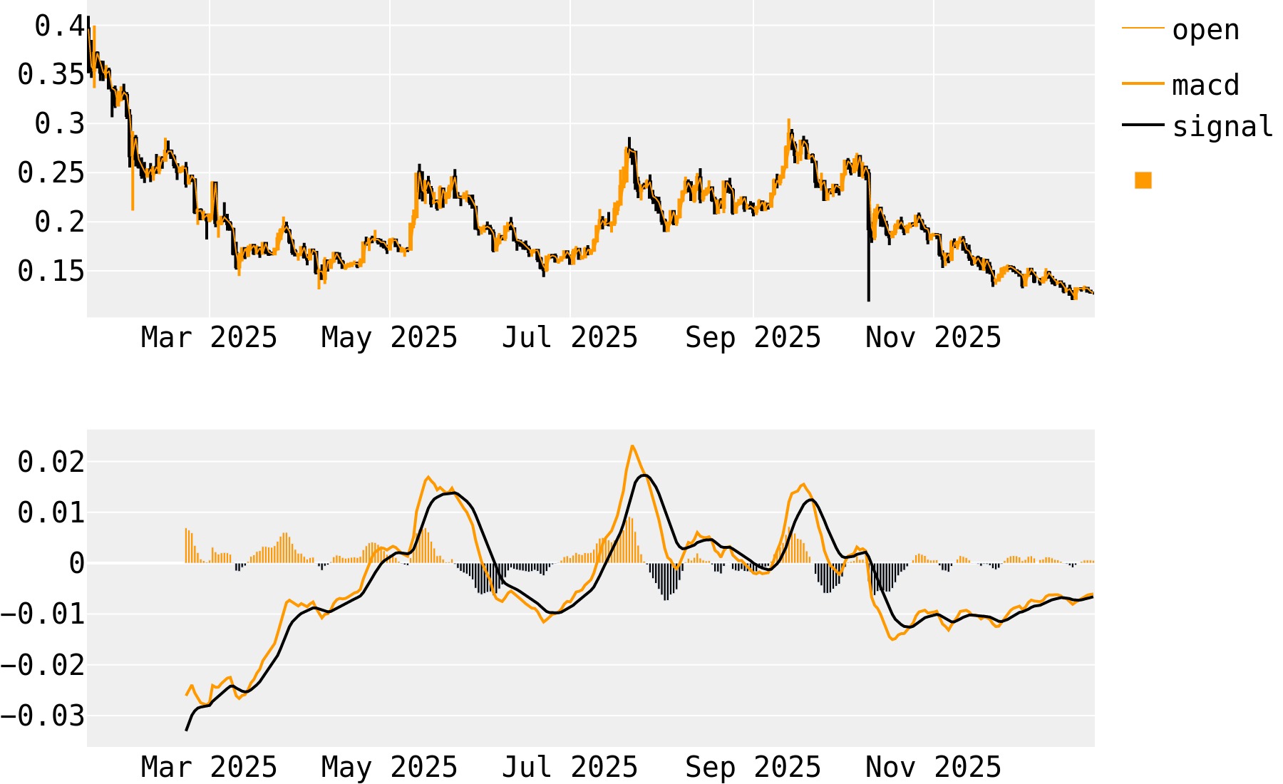 Догикоин MACD