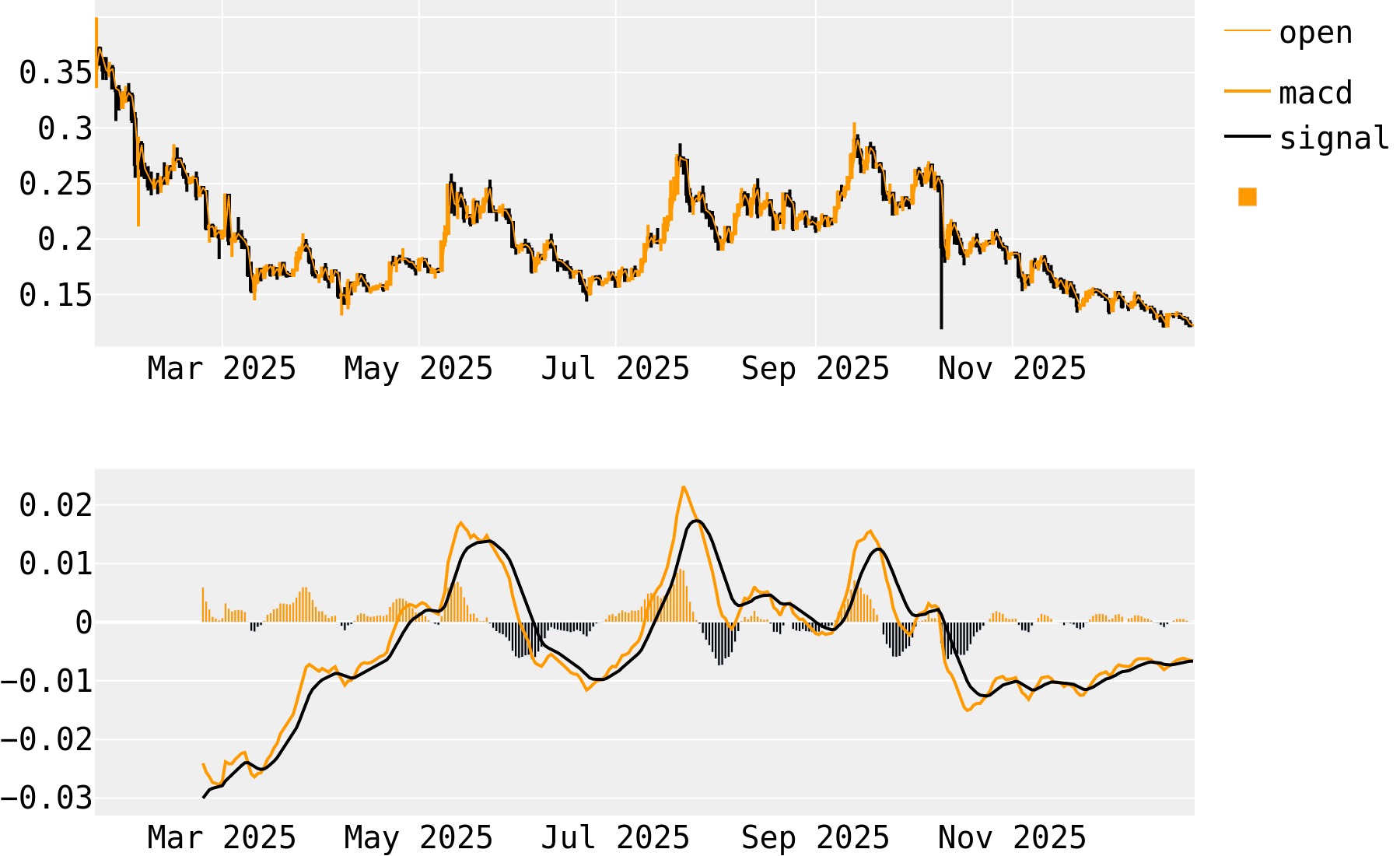 Догикоин MACD