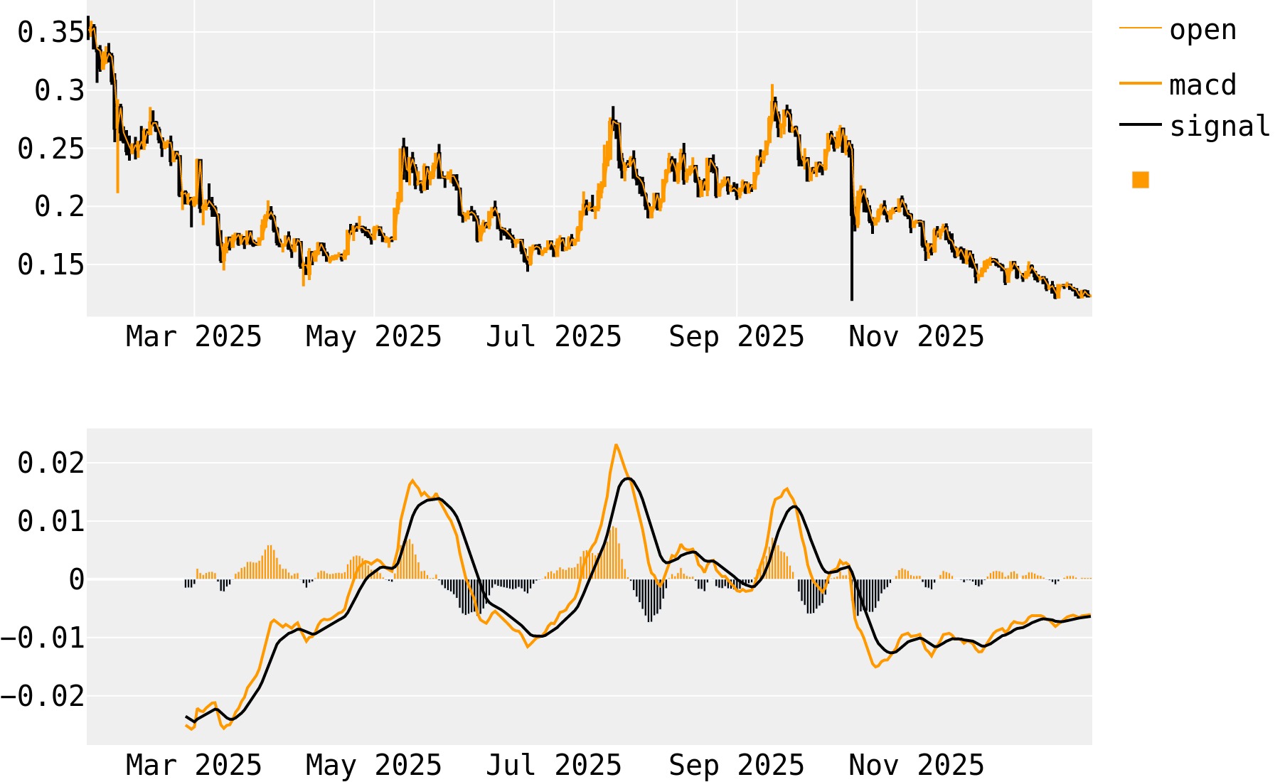 Догикоин MACD