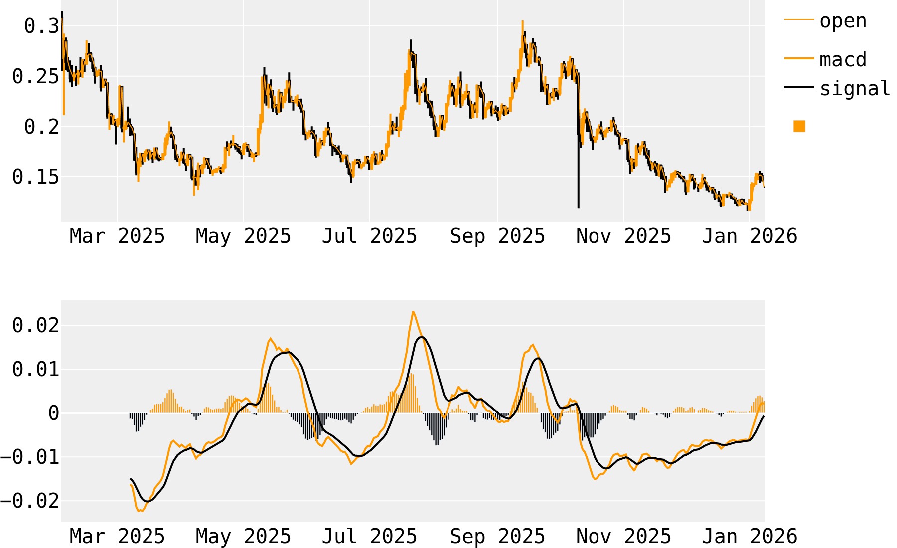 Догикоин MACD