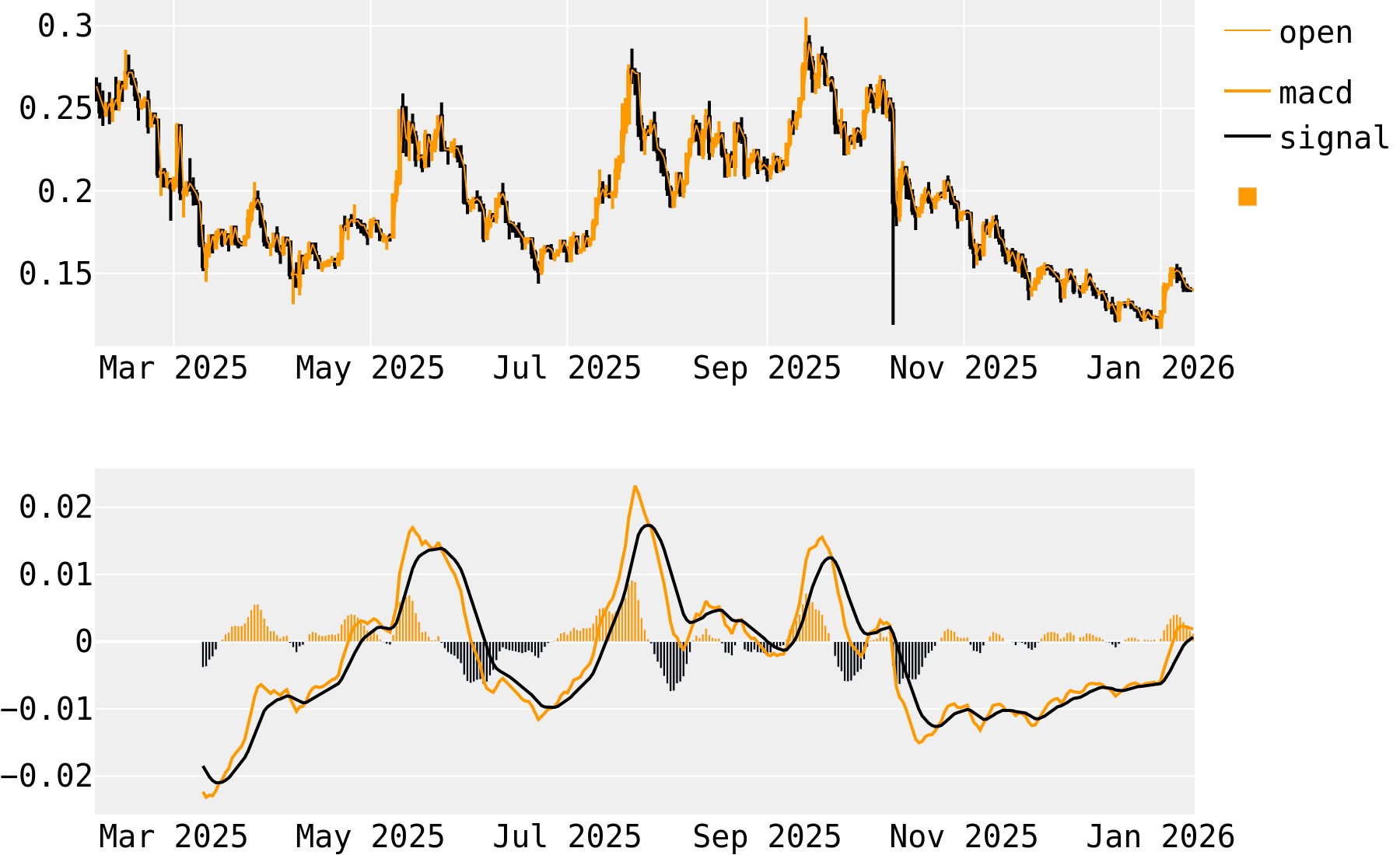 Догикоин MACD