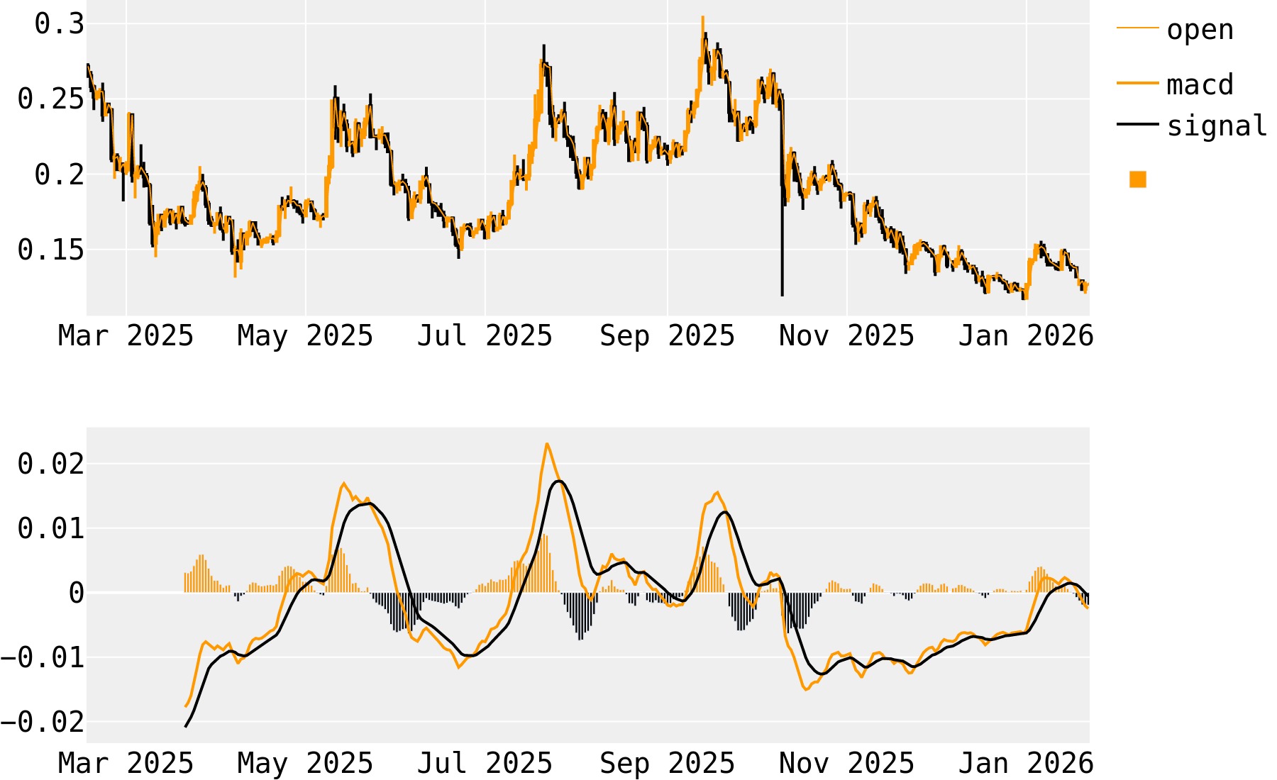 Догикоин MACD