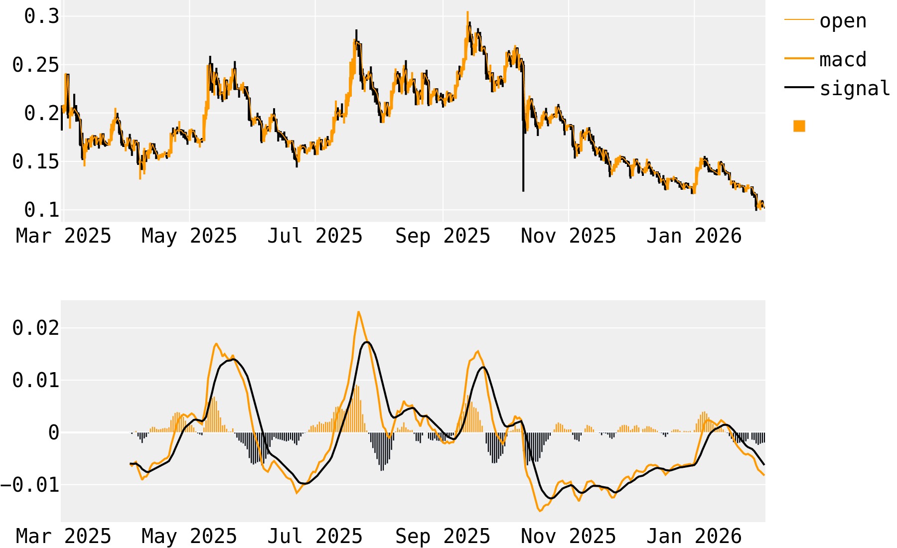 Догикоин MACD