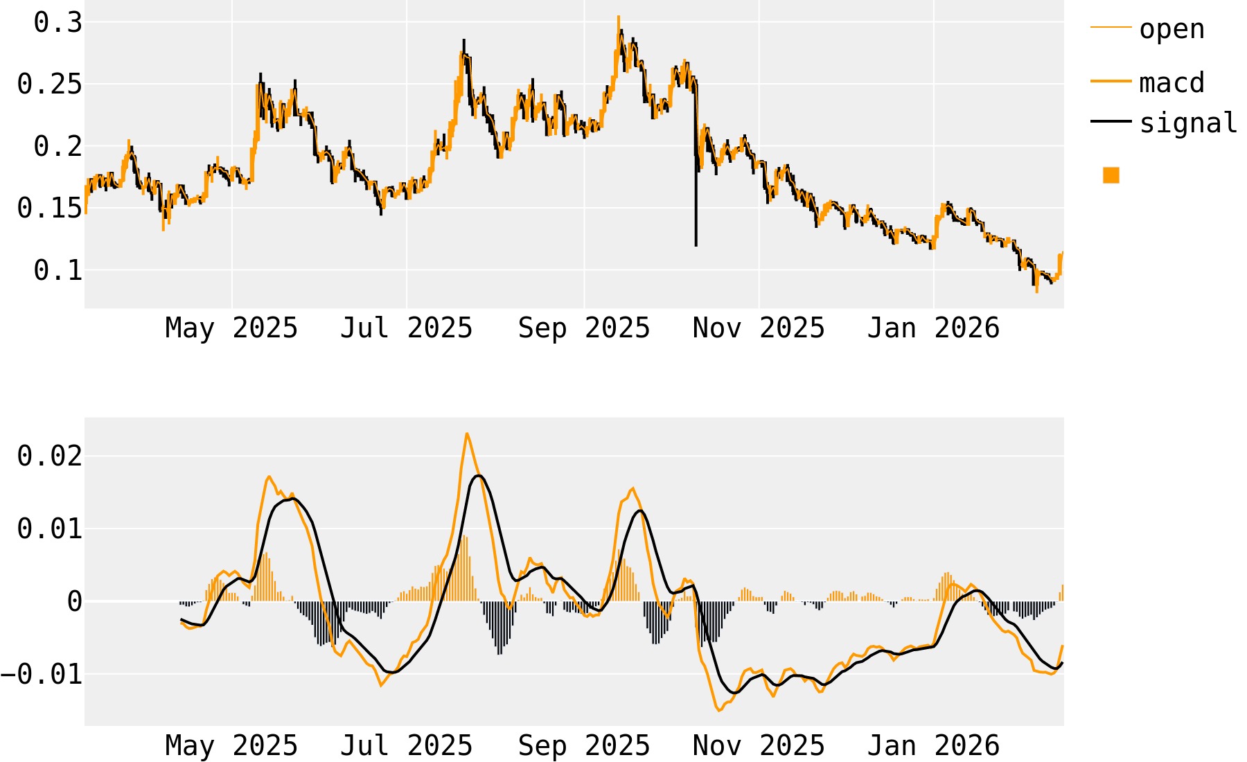 Догикоин MACD