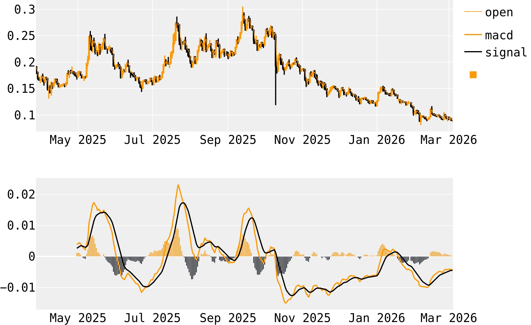 Догикоин MACD