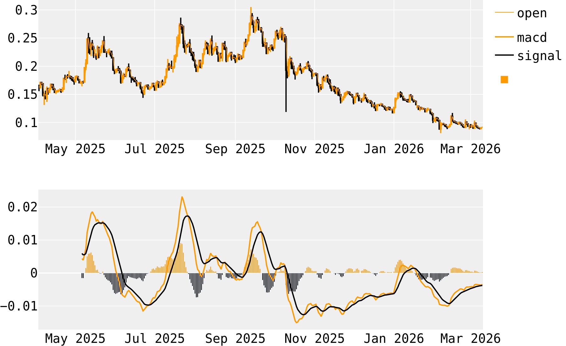 Догикоин MACD
