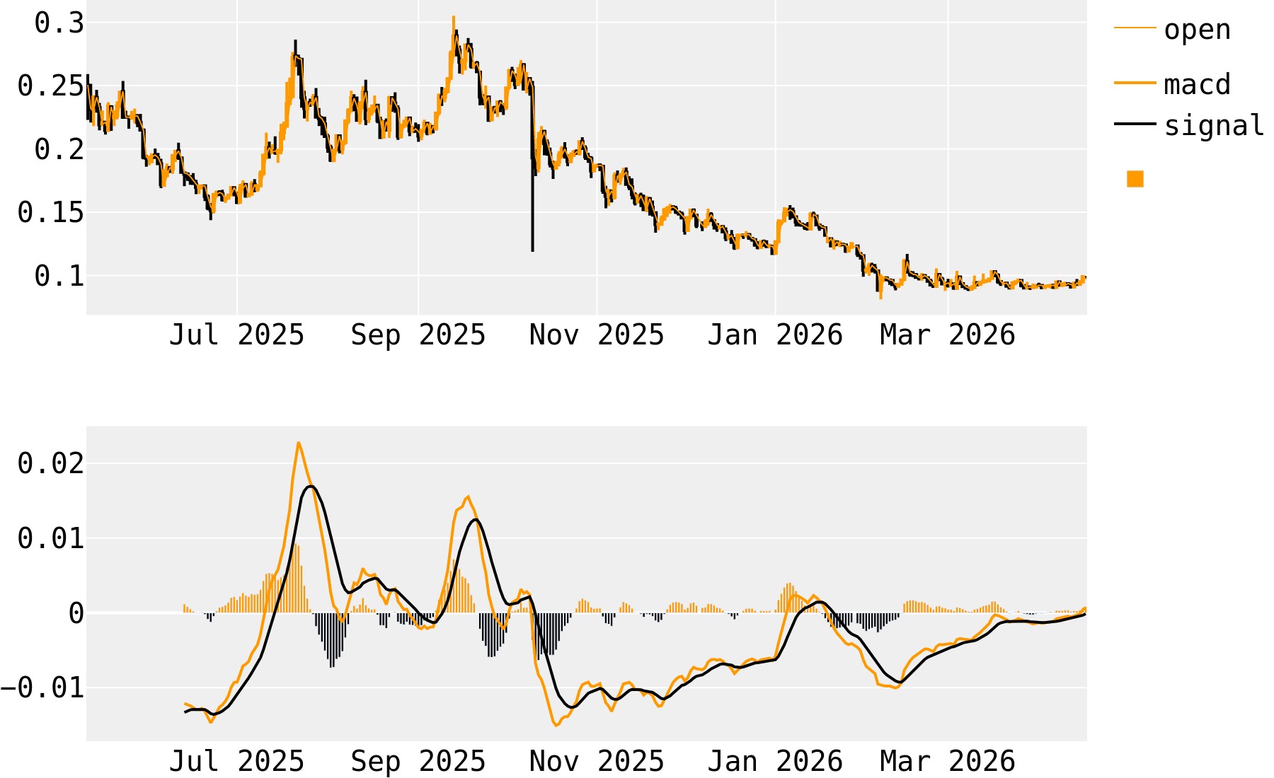 Догикоин MACD