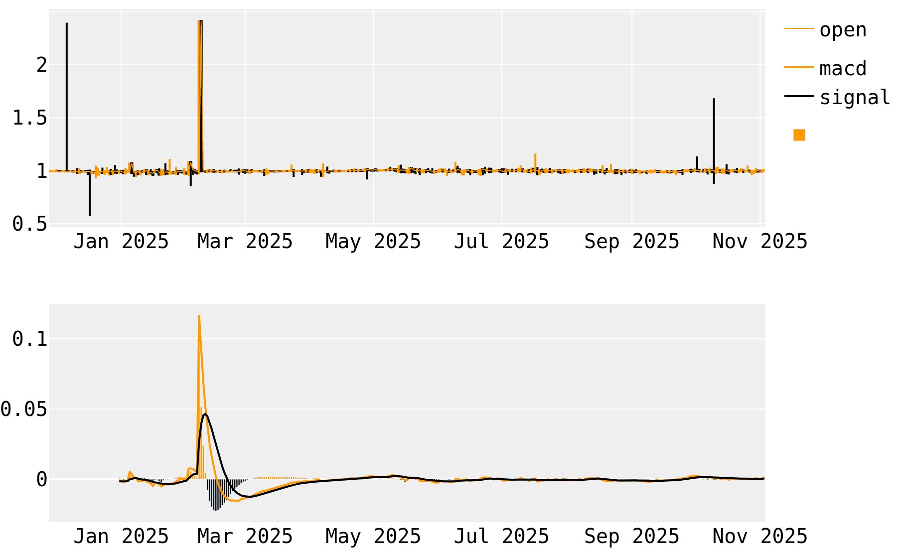 Dola USD Stablecoin MACD