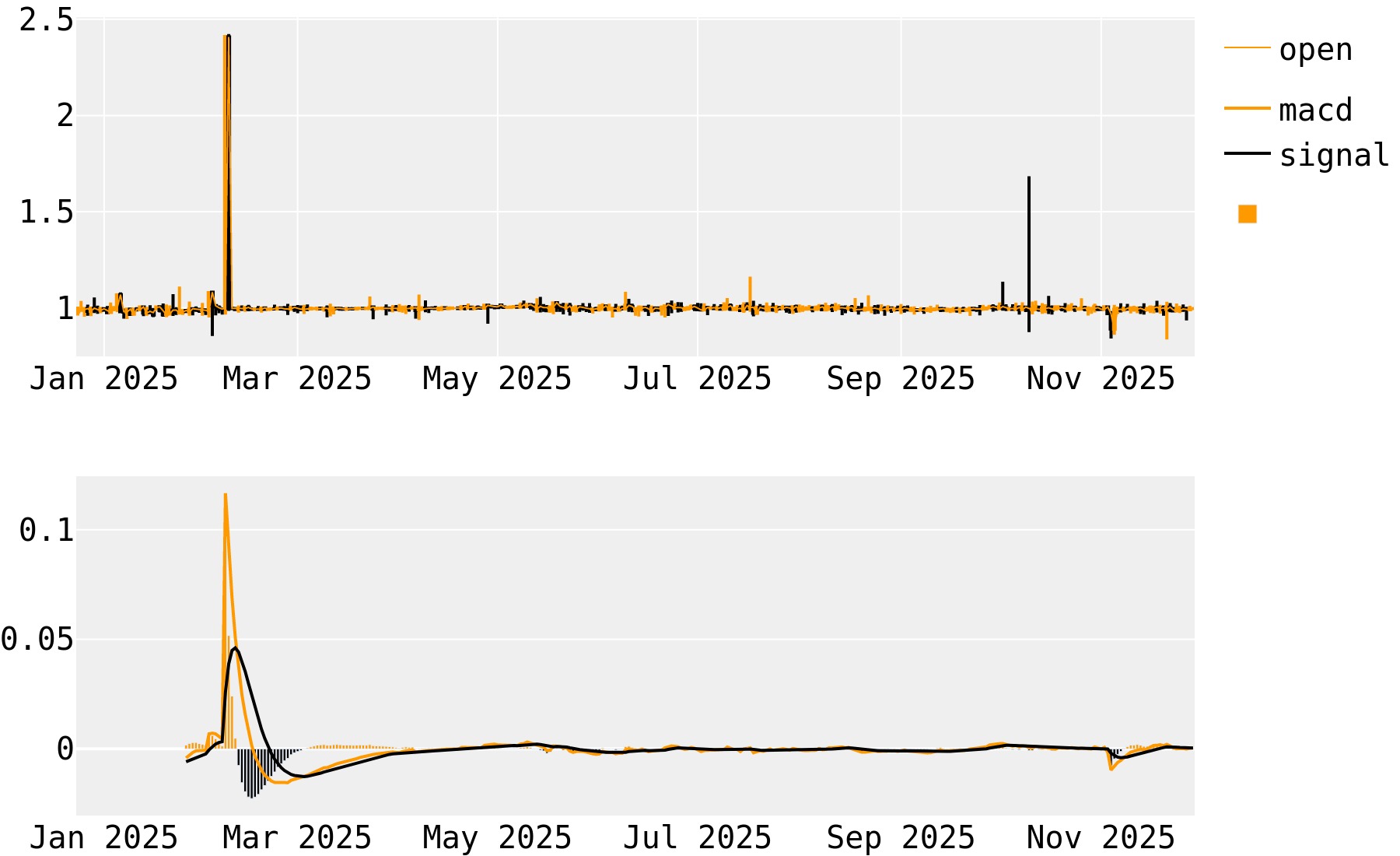 Dola USD Stablecoin MACD