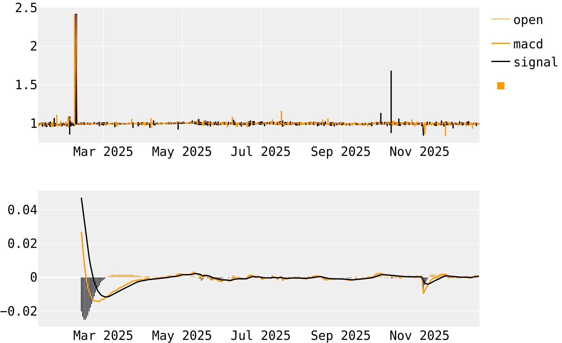 Dola USD Stablecoin MACD