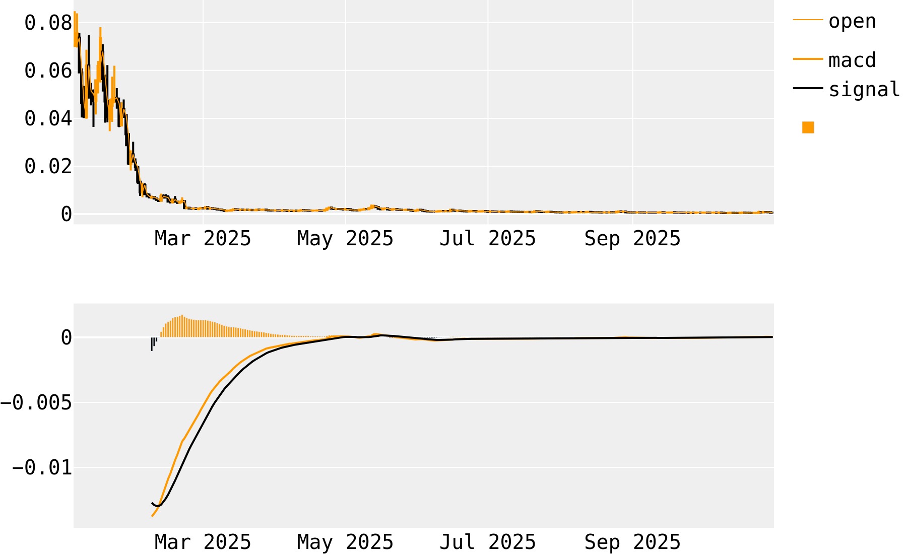 Dolos The Bully MACD