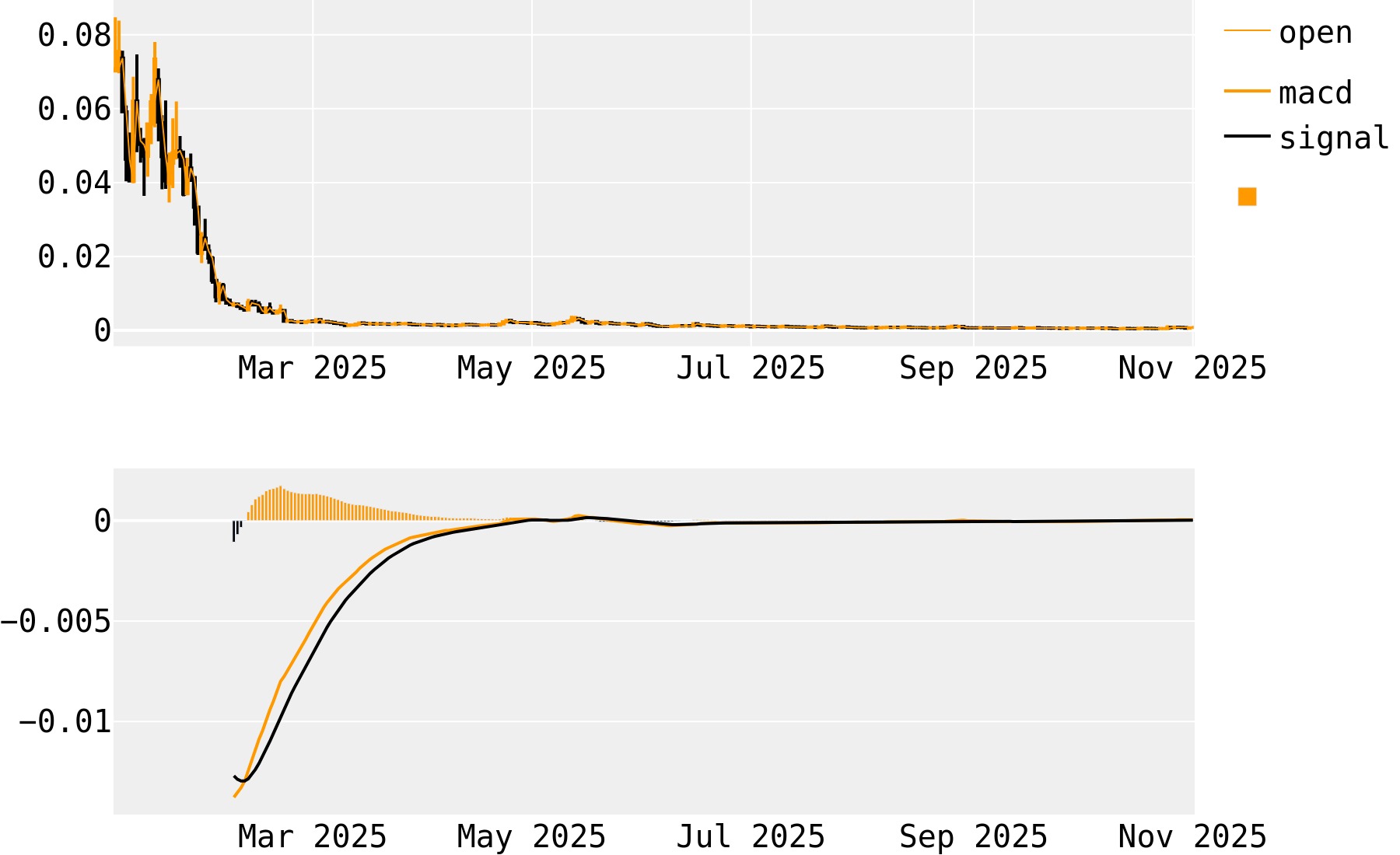 Dolos The Bully MACD