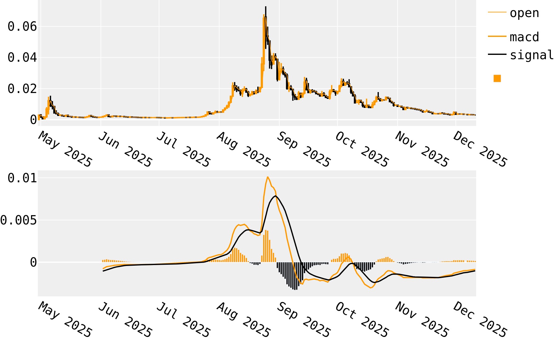Donkey (DONKEY_BSC_MEME) MACD