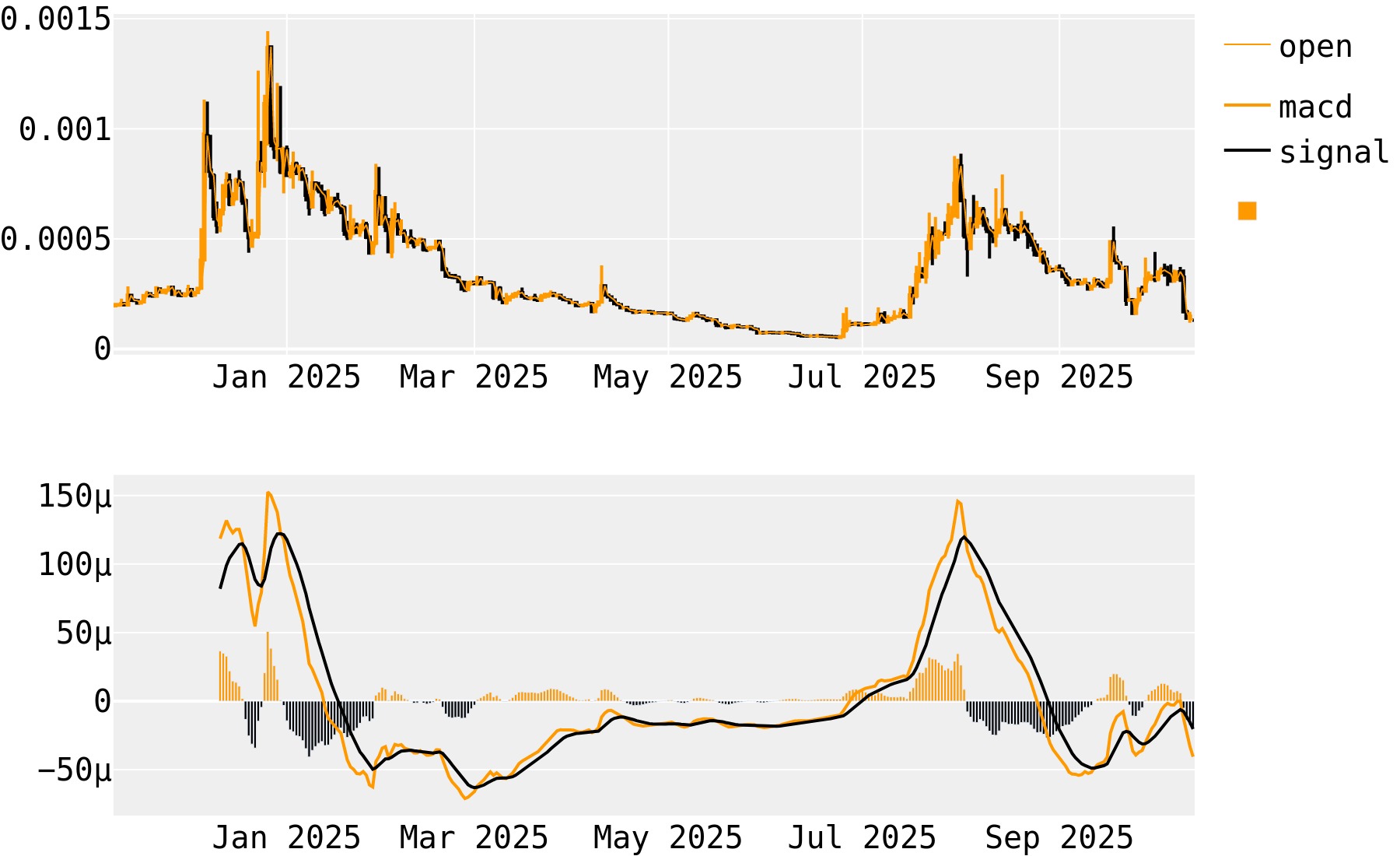 DOSE MACD
