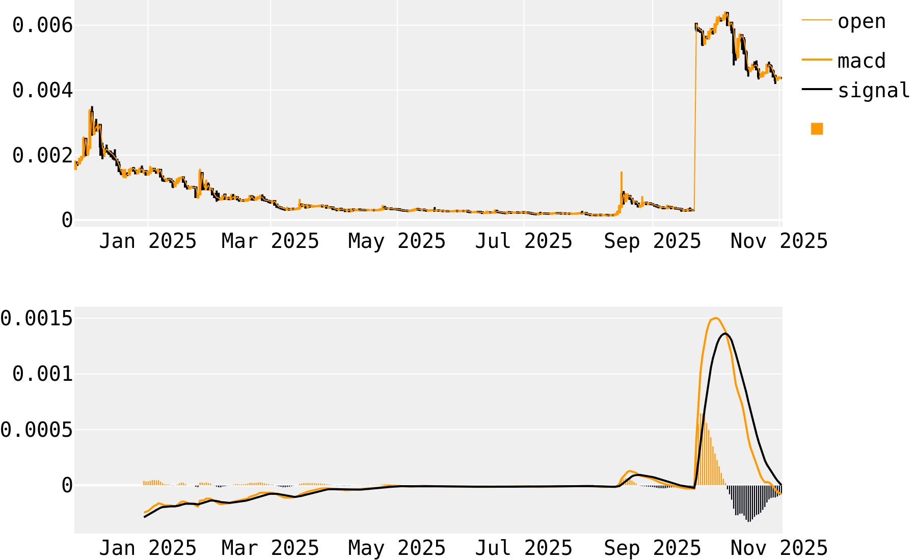 Drops Ownership Power MACD