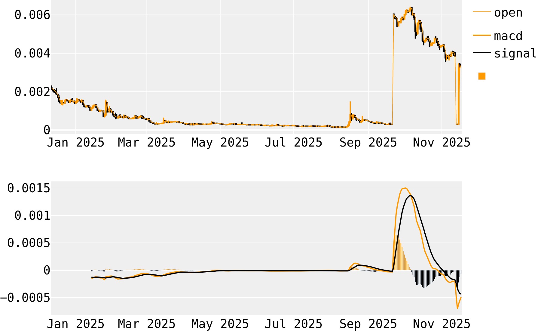 Drops Ownership Power MACD