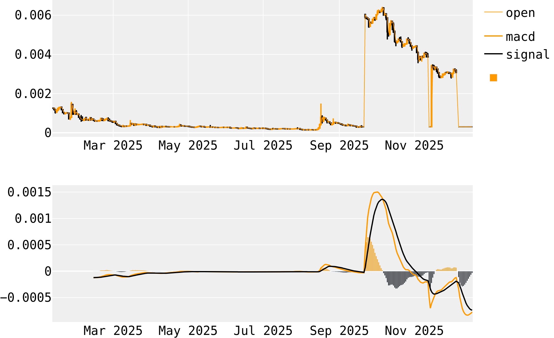 Drops Ownership Power MACD