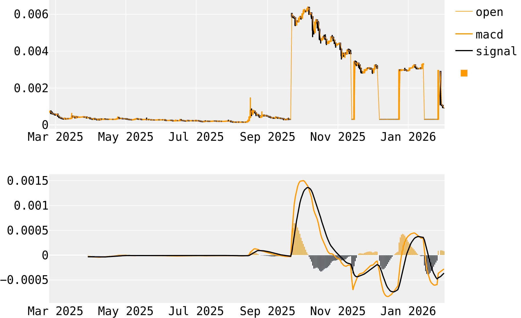 Drops Ownership Power MACD