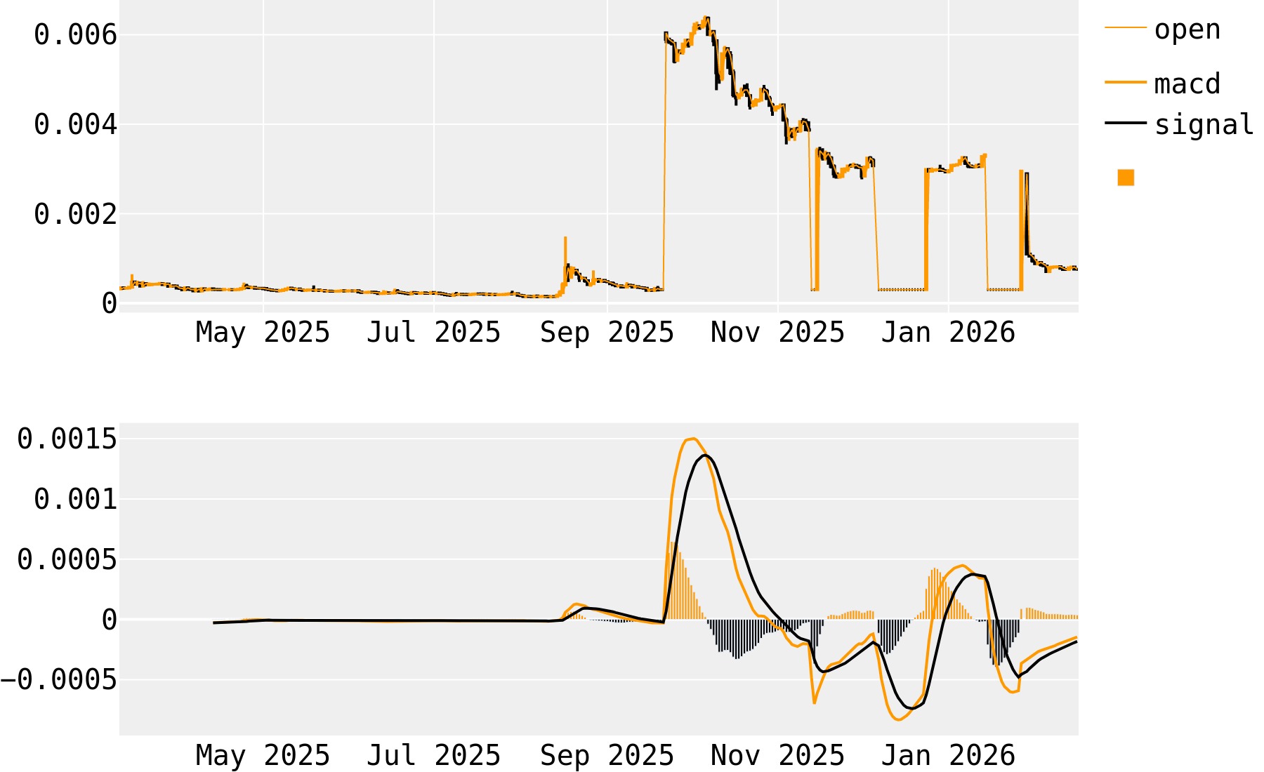 Drops Ownership Power MACD