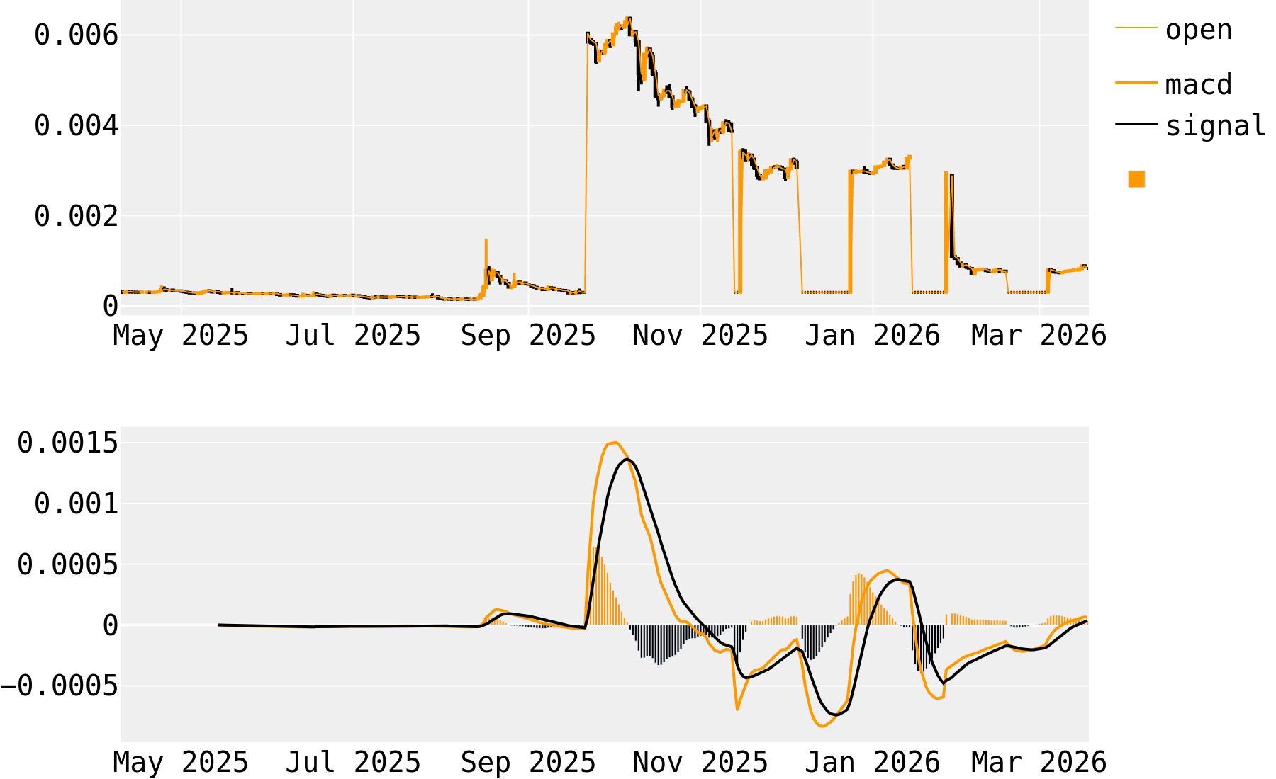 Drops Ownership Power MACD