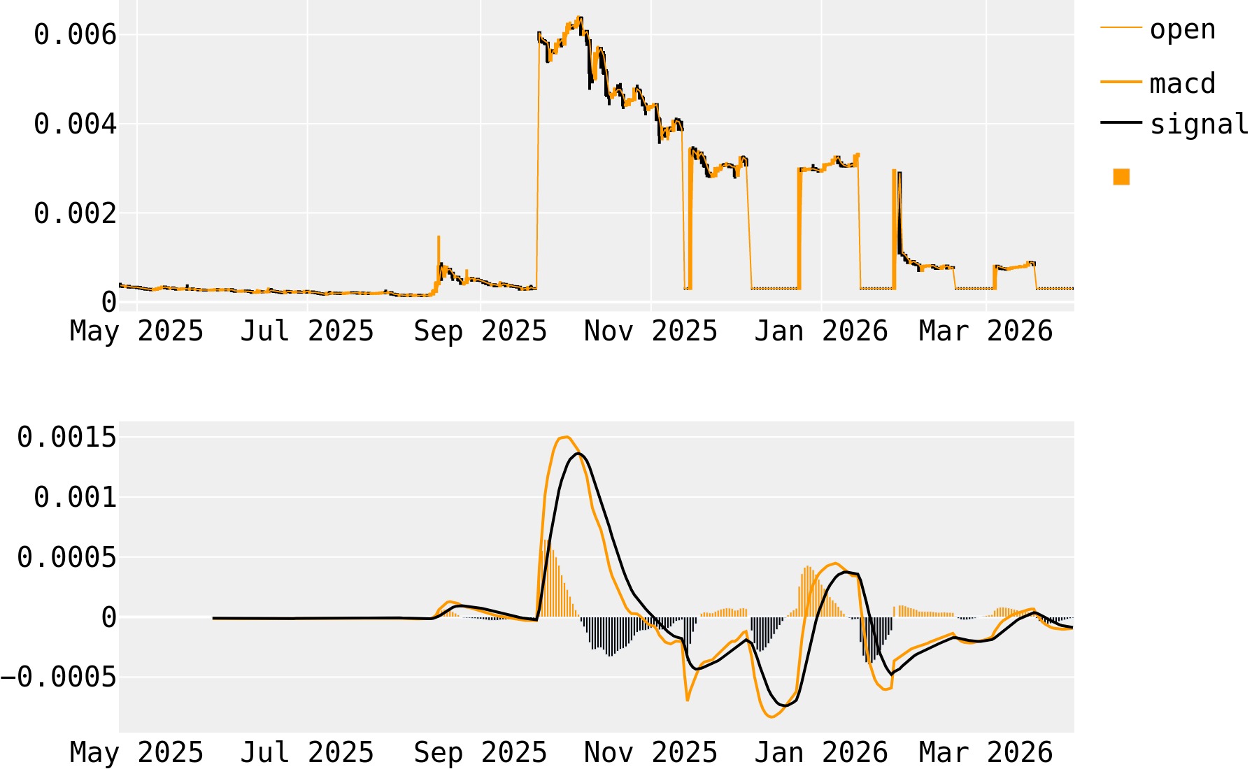 Drops Ownership Power MACD