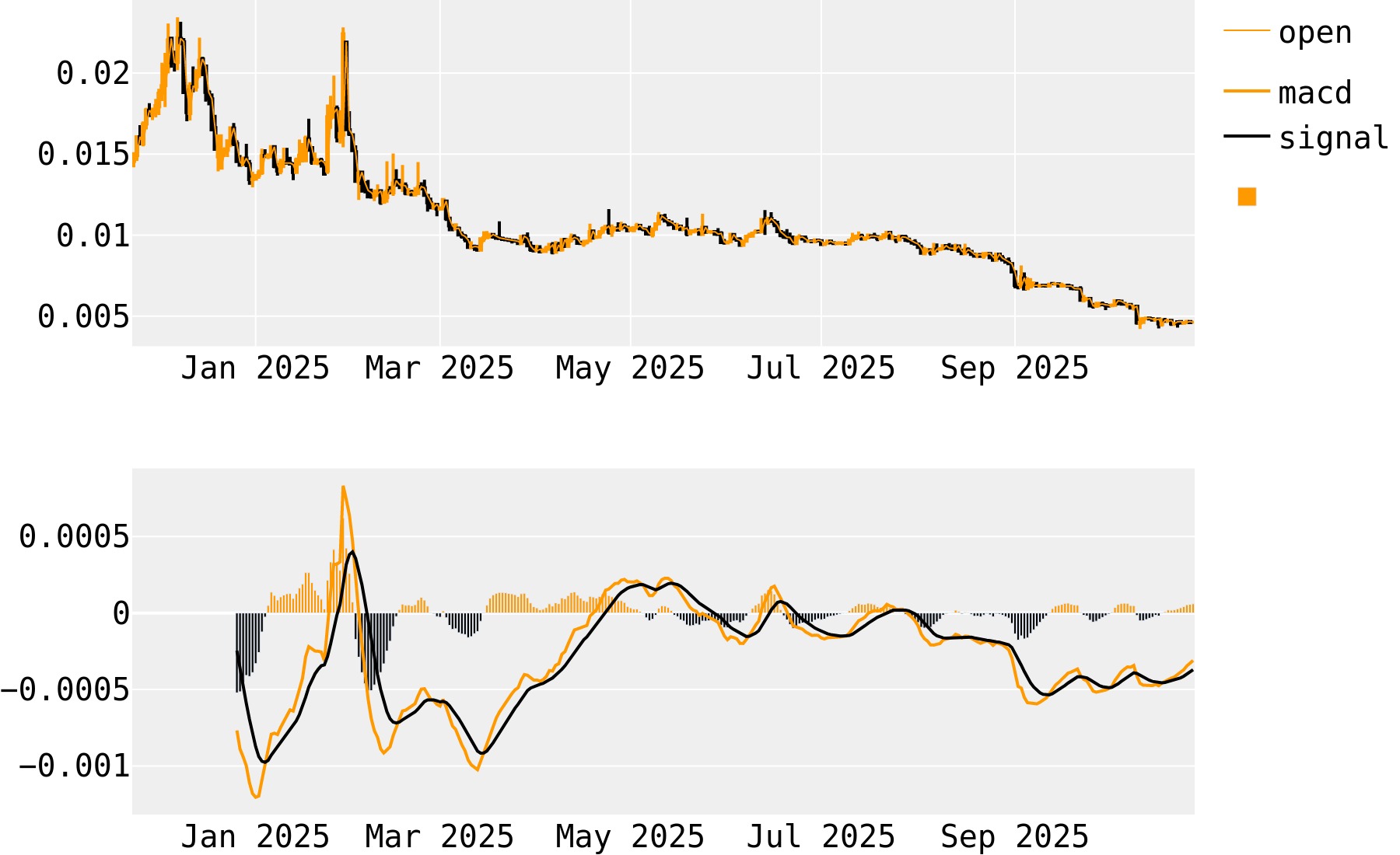 Dvision Network MACD