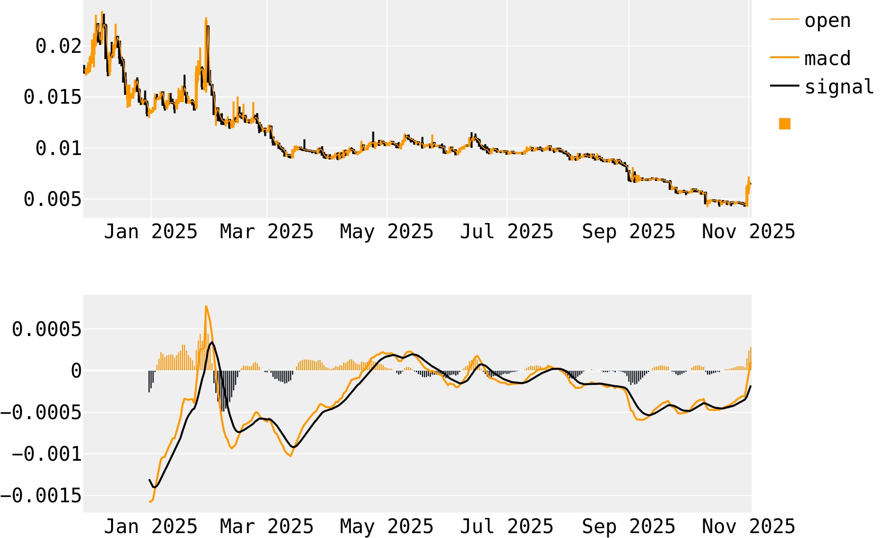 Dvision Network MACD