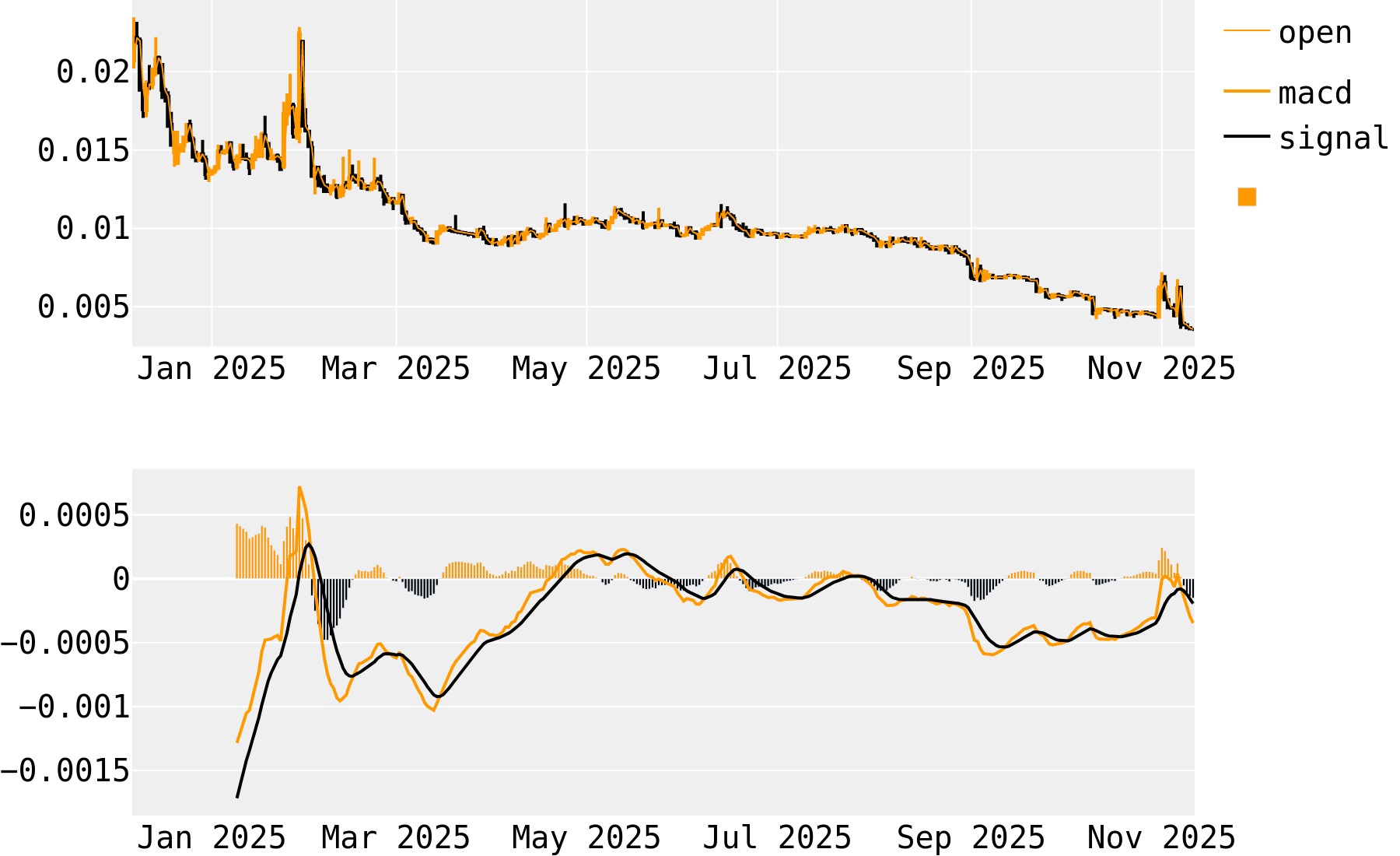 Dvision Network MACD