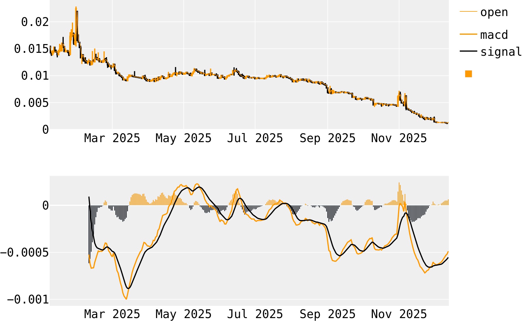 Dvision Network MACD
