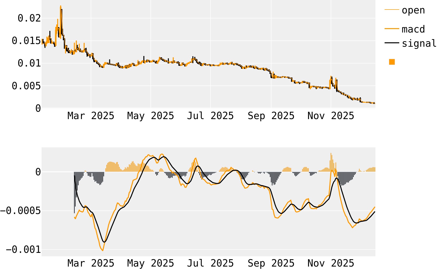 Dvision Network MACD