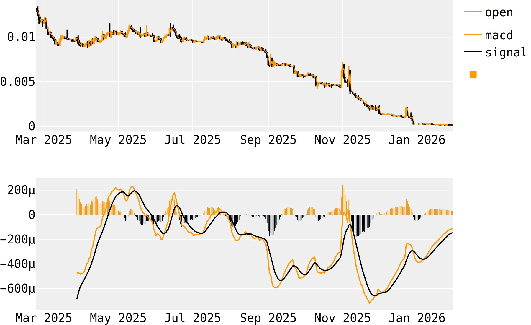 Dvision Network MACD