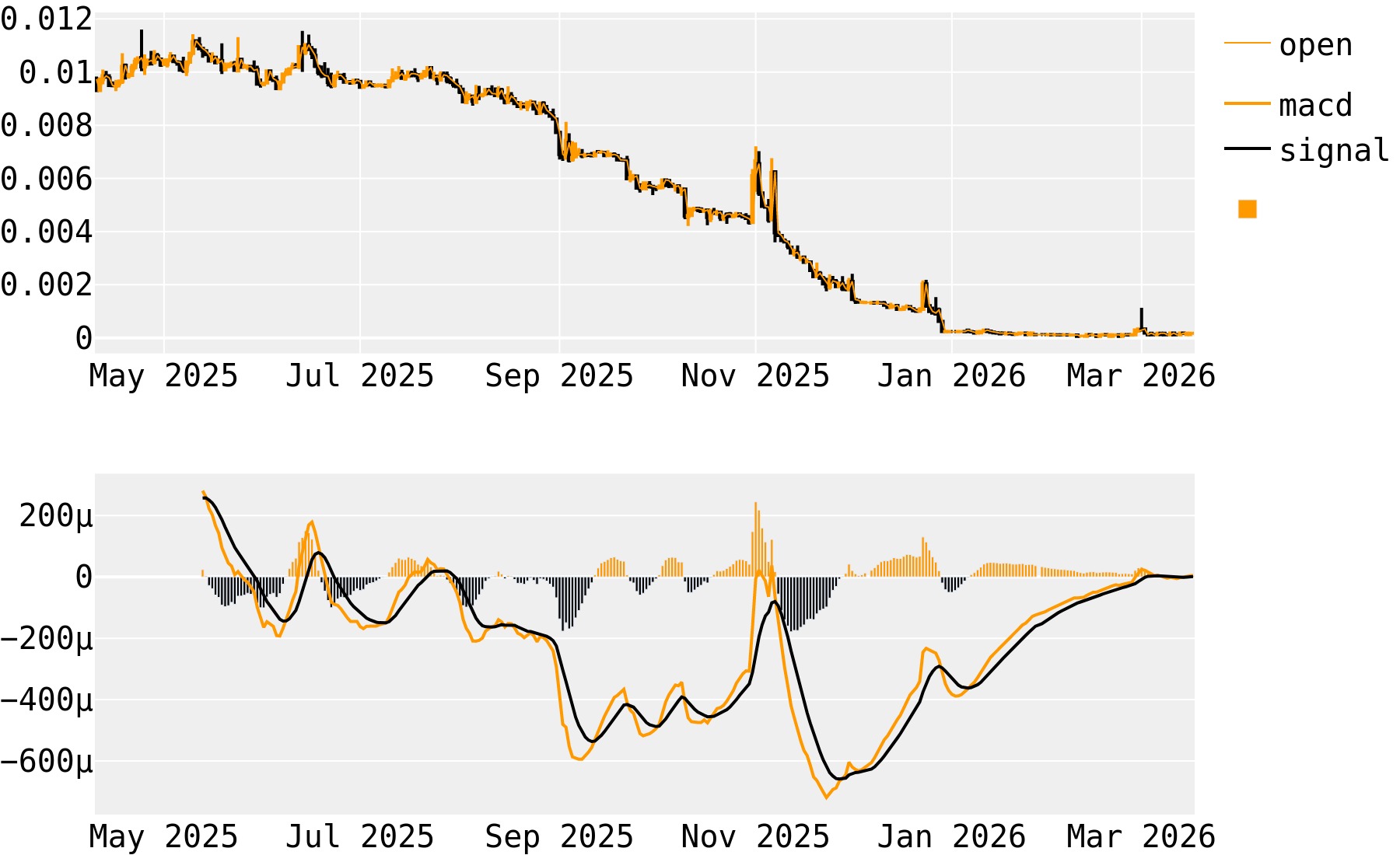 Dvision Network MACD