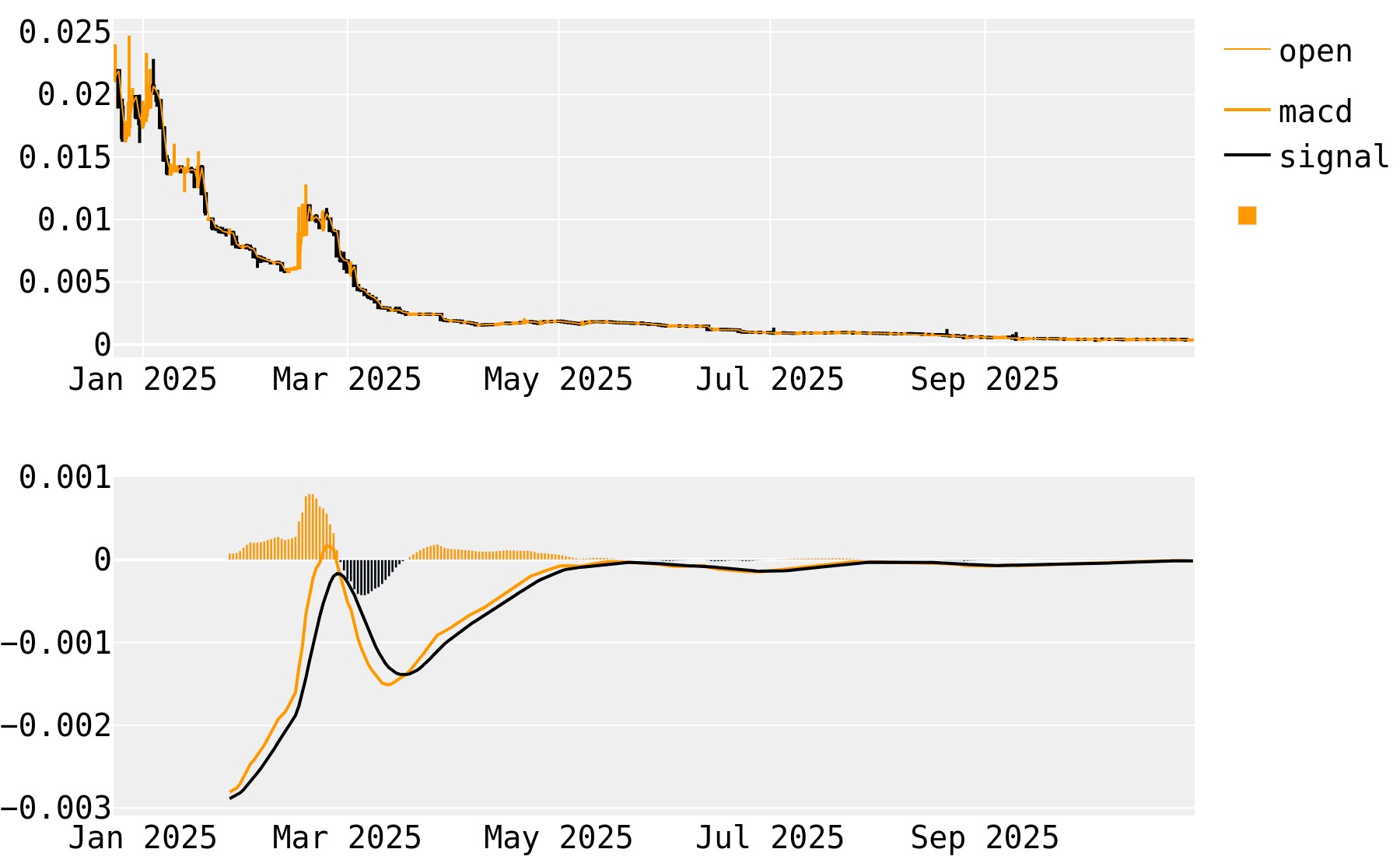 EARN'M Loyalty Ecosystem MACD