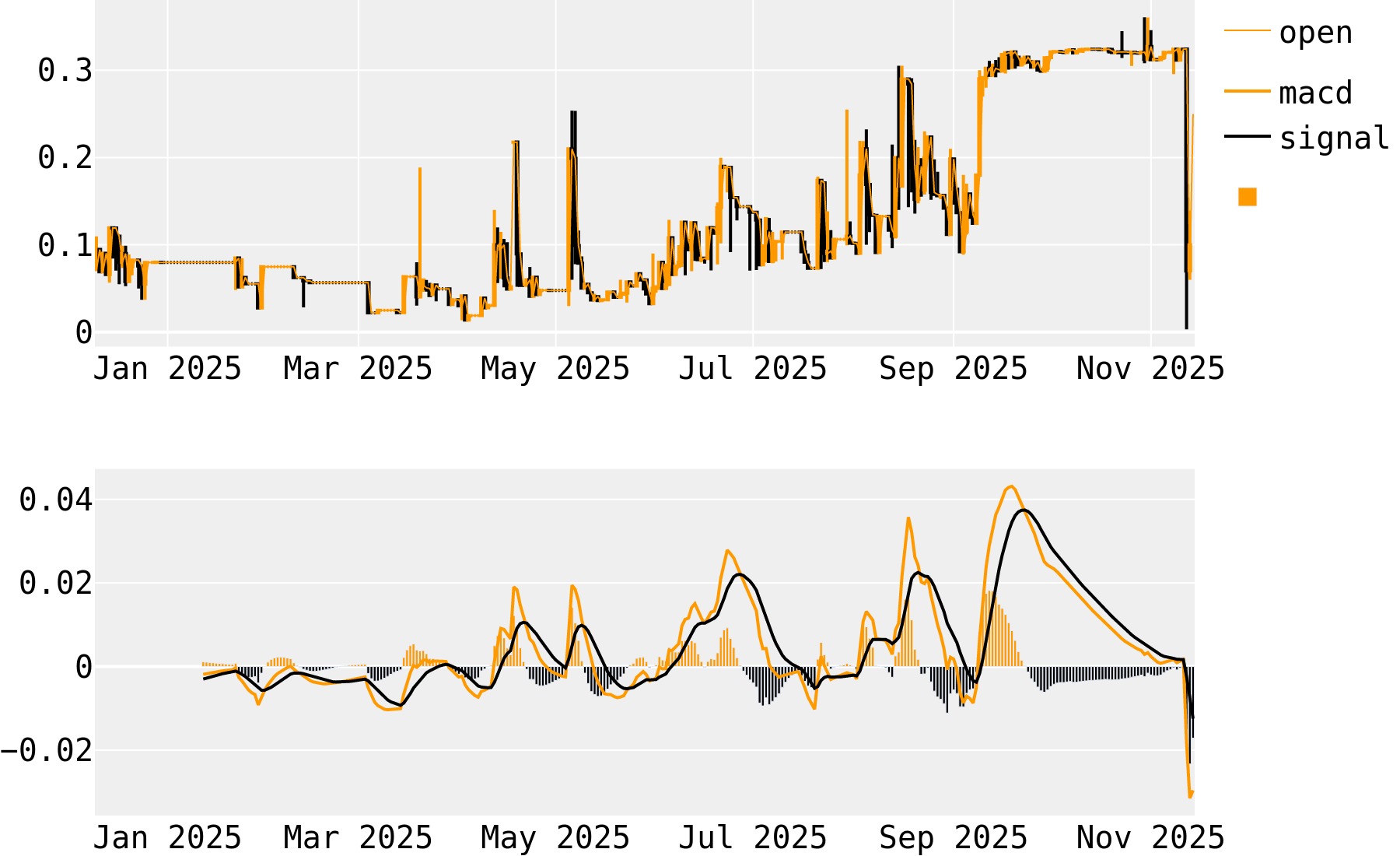 Ecoreal Estate MACD