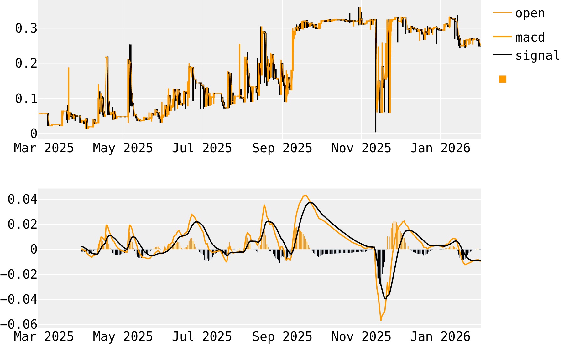 Ecoreal Estate MACD