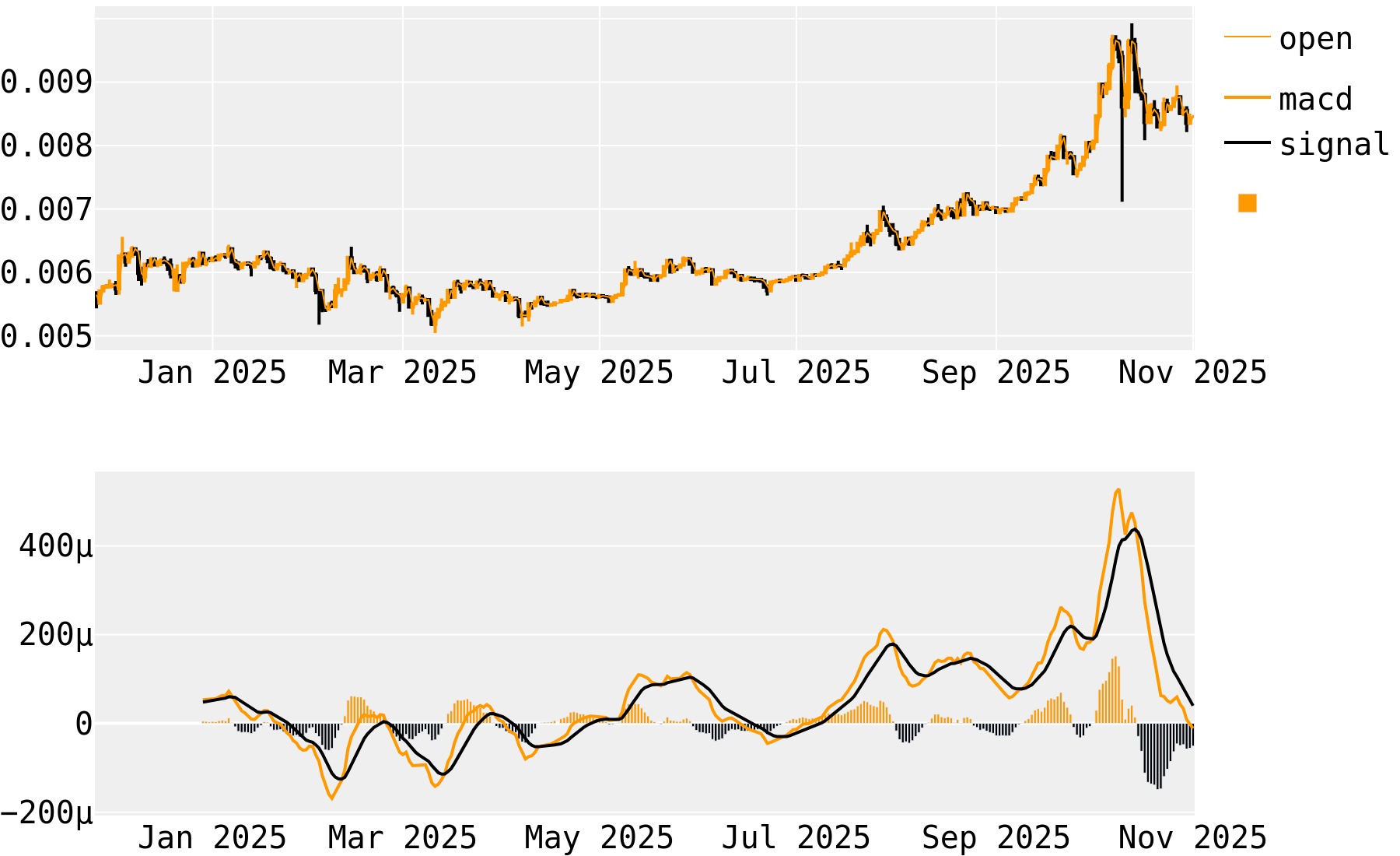 Eggplant Finance MACD