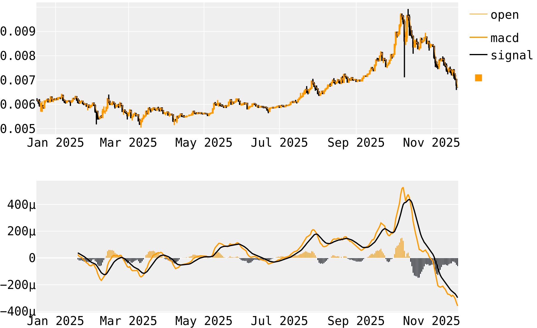 Eggplant Finance MACD