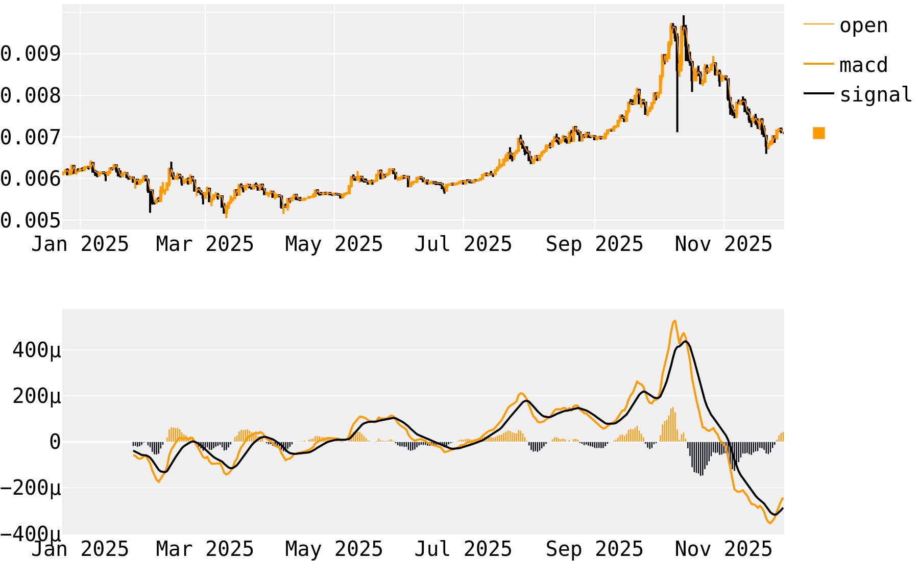 Eggplant Finance MACD