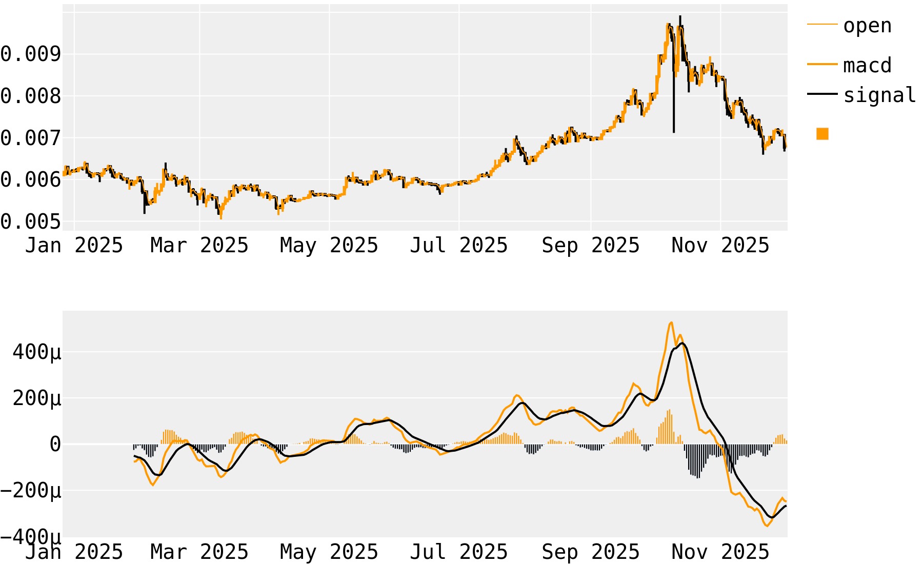 Eggplant Finance MACD
