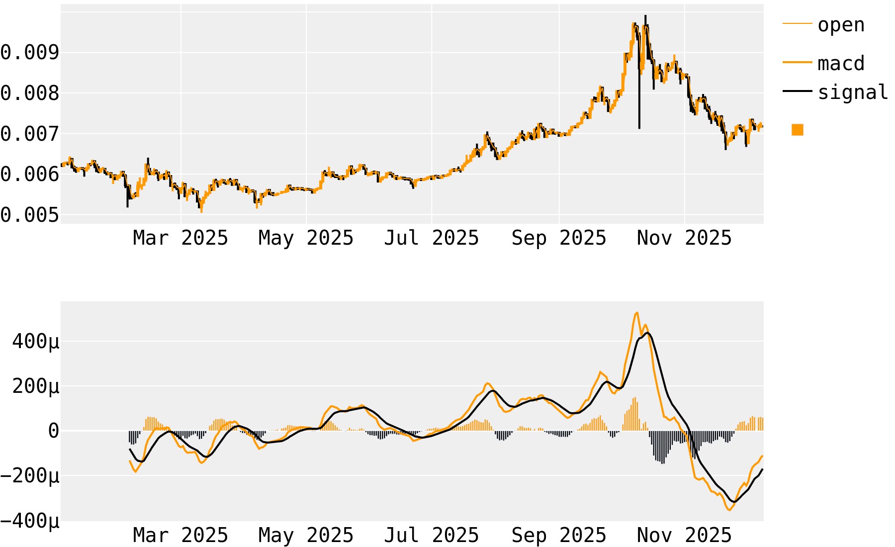 Eggplant Finance MACD