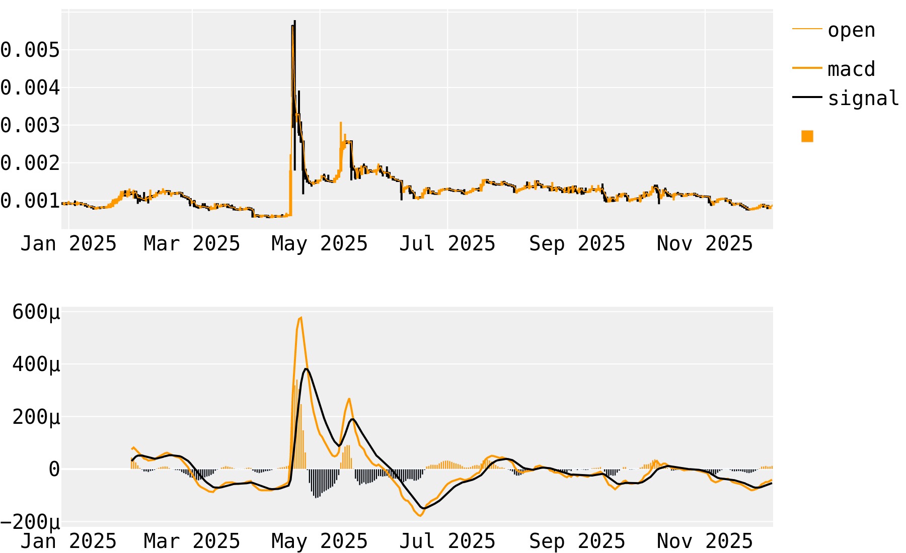 EIFI Finance MACD