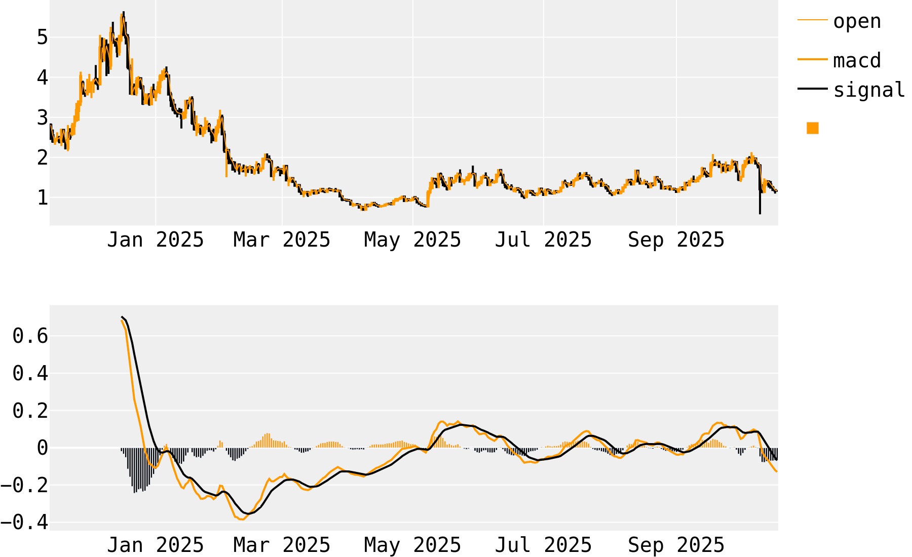 EigenLayer MACD