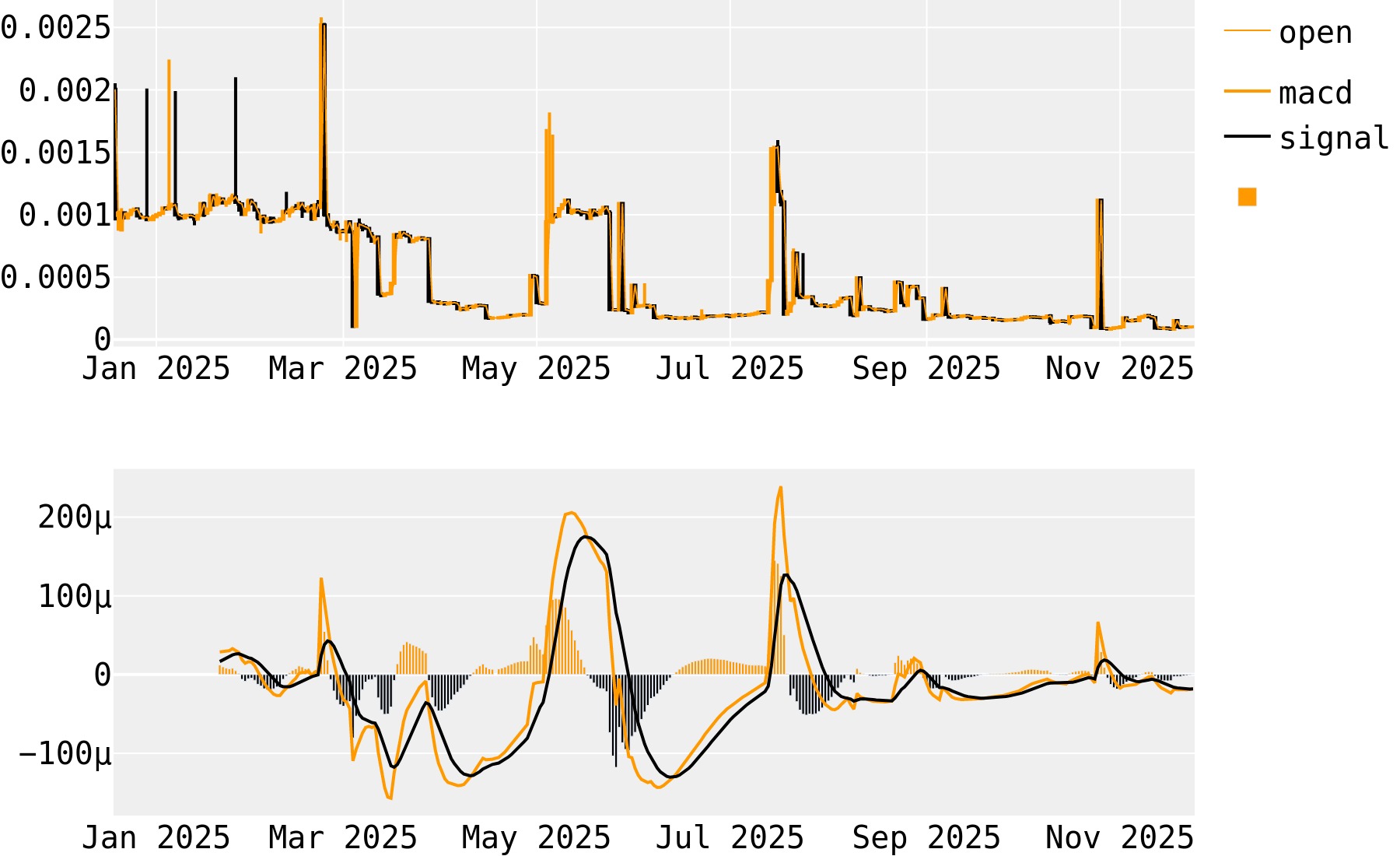 Einsteinium MACD
