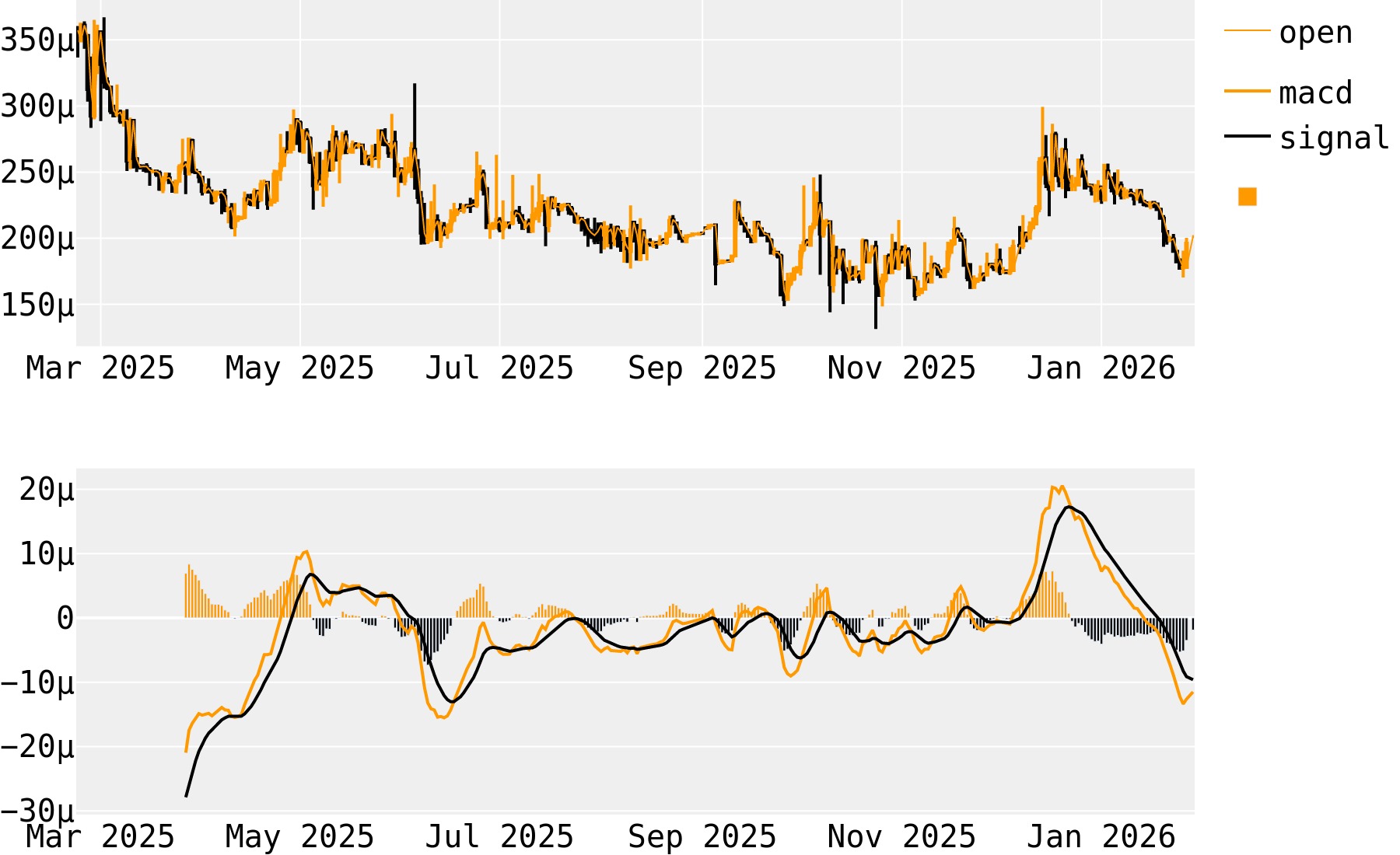 Electra Protocol MACD