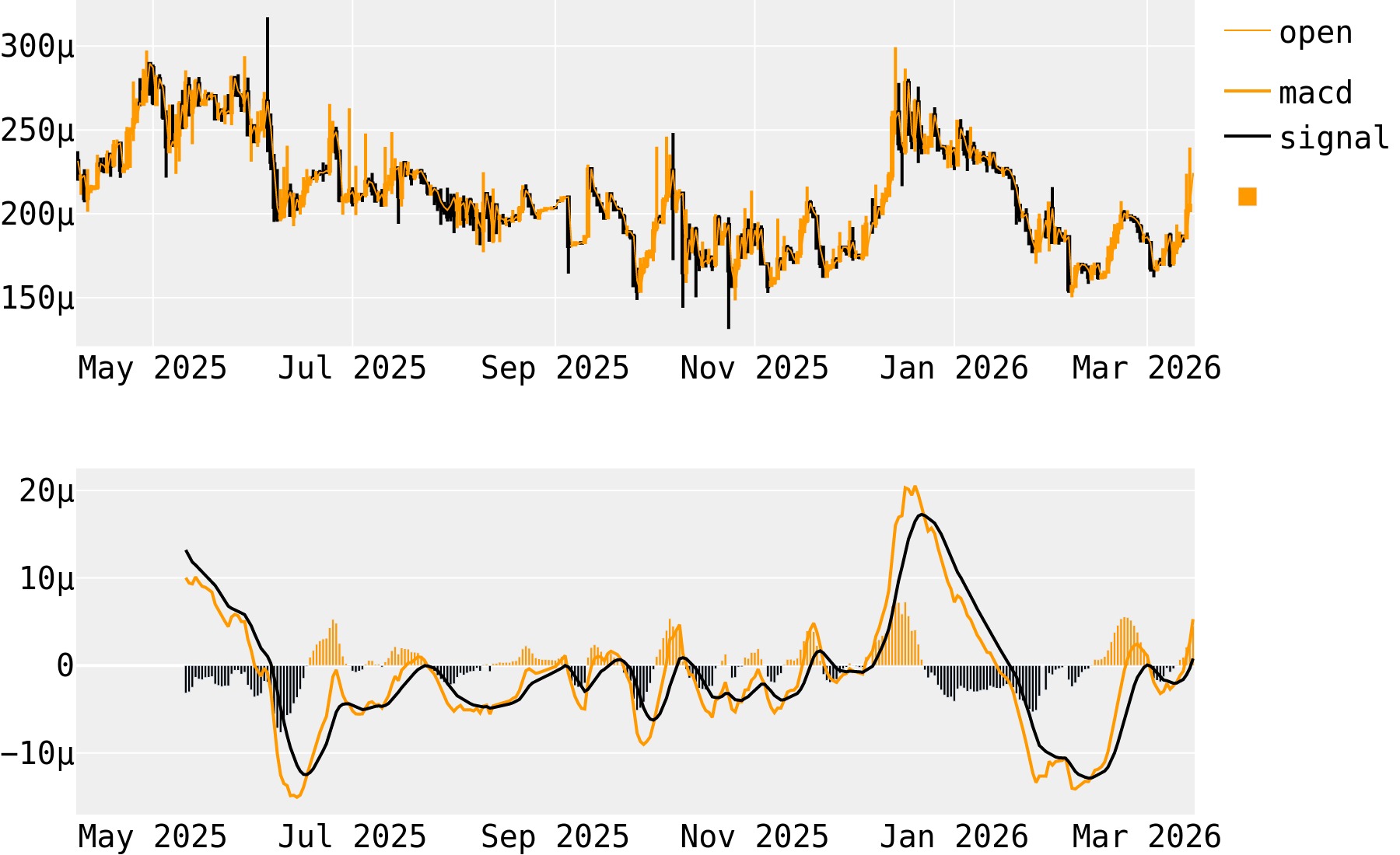 Electra Protocol MACD